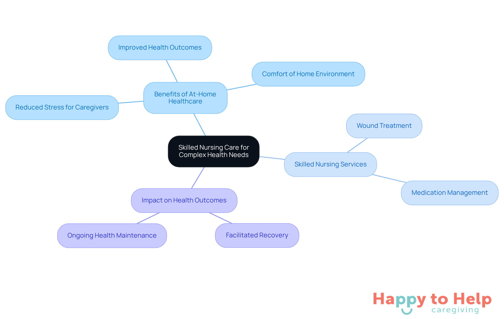 The center represents the main idea of skilled nursing care, while the branches show the benefits and specific services provided. Each color-coded branch helps you see how everything connects to support elderly individuals at home.