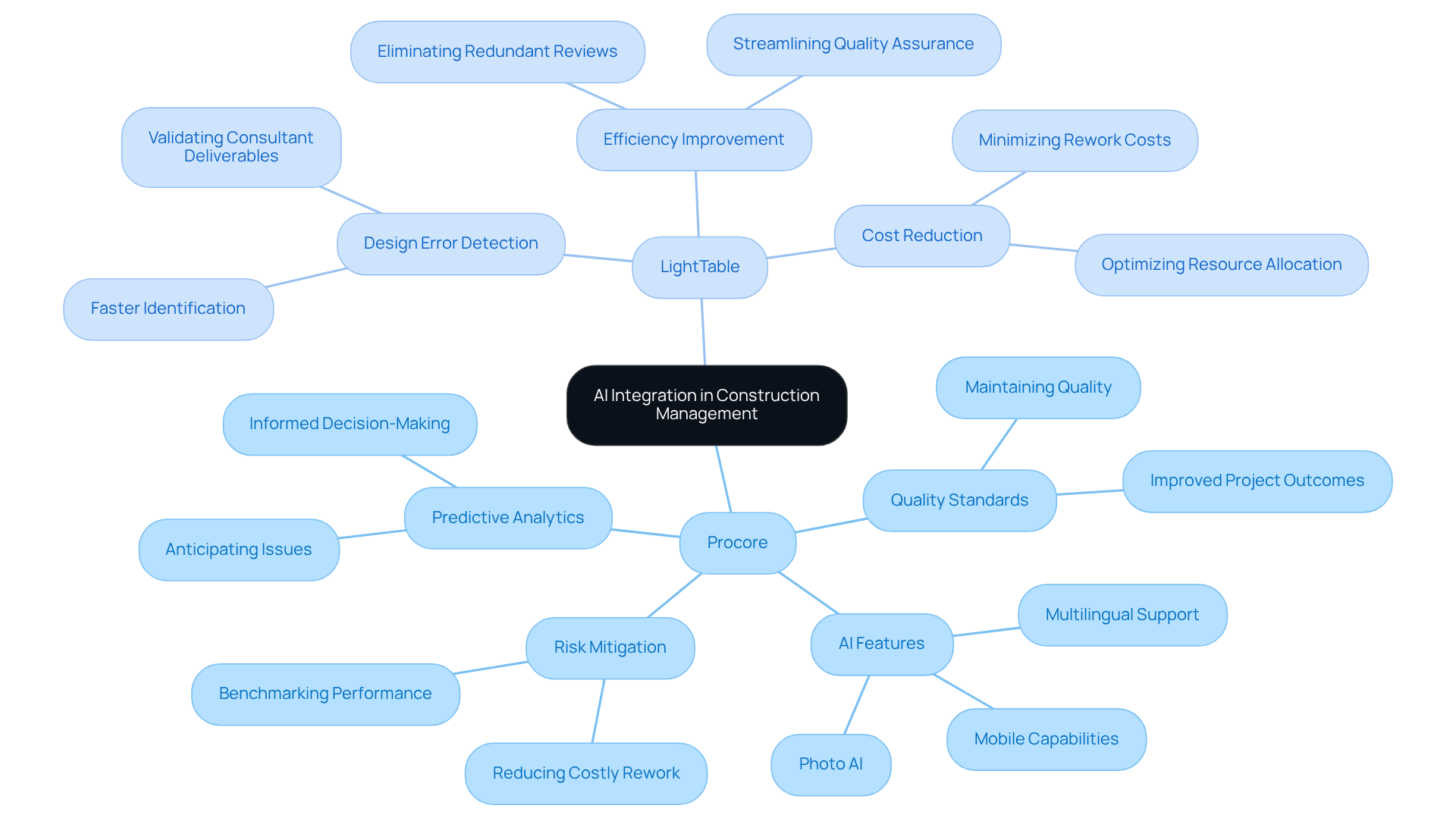 The central node represents the overall theme of AI in construction. Each branch shows how Procore and LightTable contribute to enhancing quality management, with specific features and benefits listed under each company.