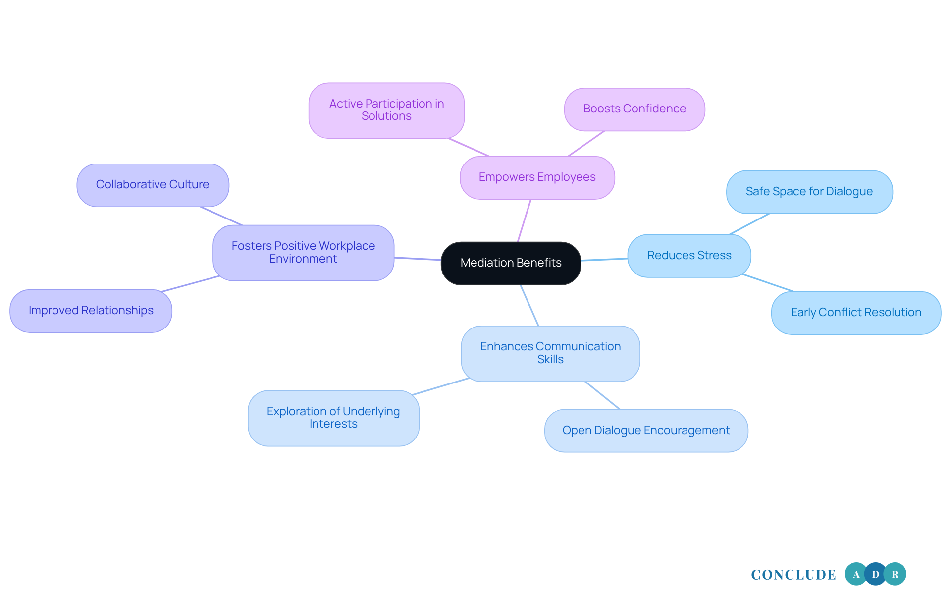 The central node represents mediation, while the branches show its key benefits. Each benefit highlights how mediation contributes to a healthier workplace, making it easier to understand the overall impact.