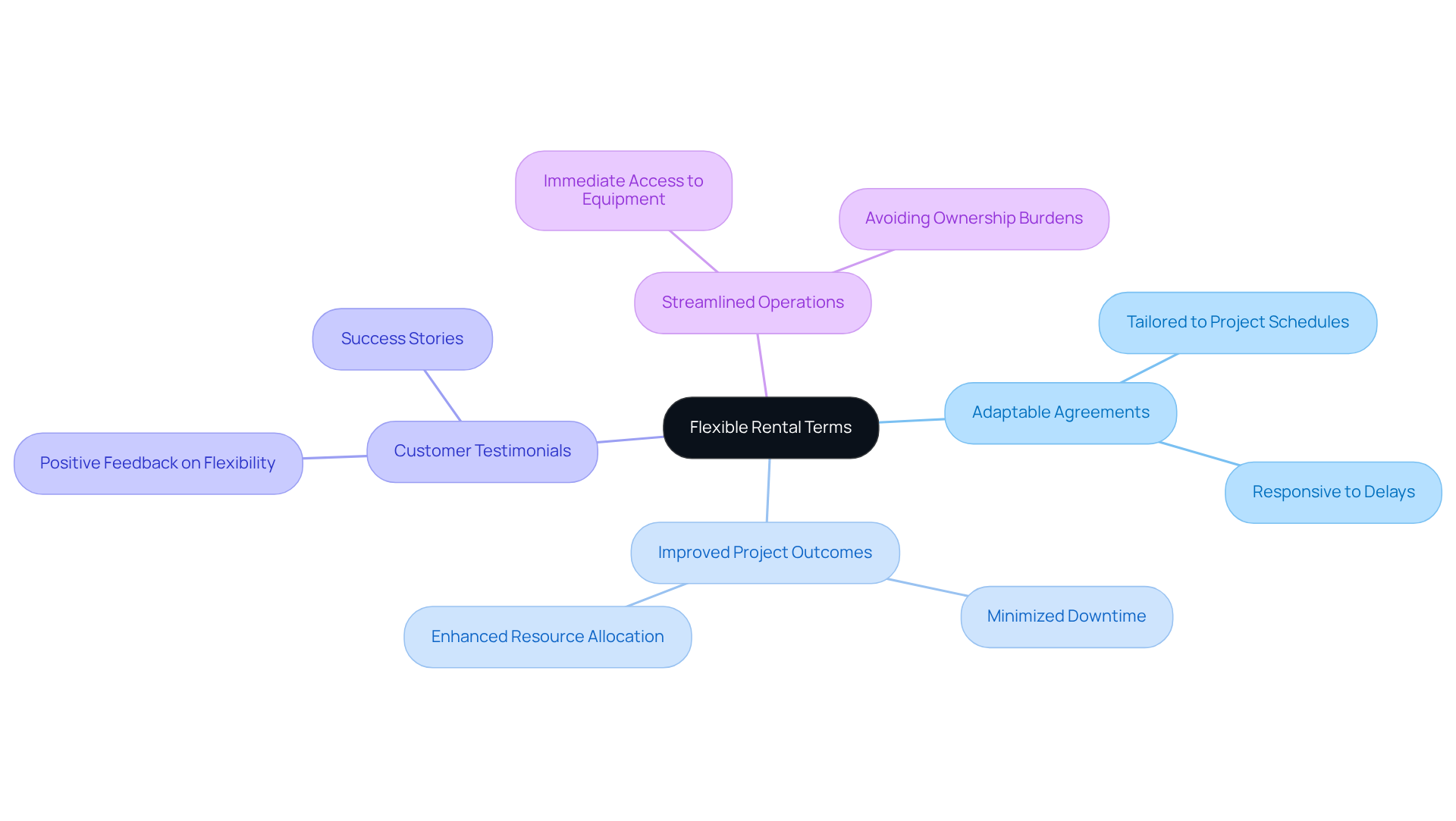 The central node represents the main idea of flexible rental terms, while the branches illustrate the various benefits and customer feedback, showing how they all connect to enhance project management. The central node represents the main idea of flexible rental terms, while the branches illustrate the various benefits and customer feedback, showing how they all connect to enhance project management.
