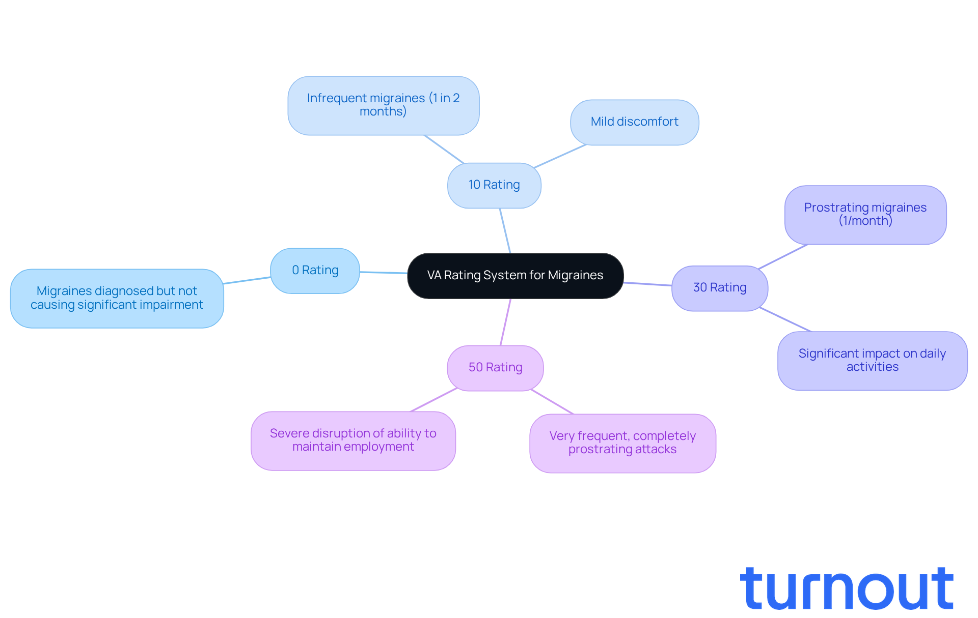 The central node represents the overall VA rating system for migraines. Each branch shows a specific rating percentage, and the sub-nodes explain what that rating means. The colors help differentiate between the ratings, making it easier to follow. The central node represents the overall VA rating system for migraines. Each branch shows a specific rating percentage, and the sub-nodes explain what that rating means. The colors help differentiate between the ratings, making it easier to follow.