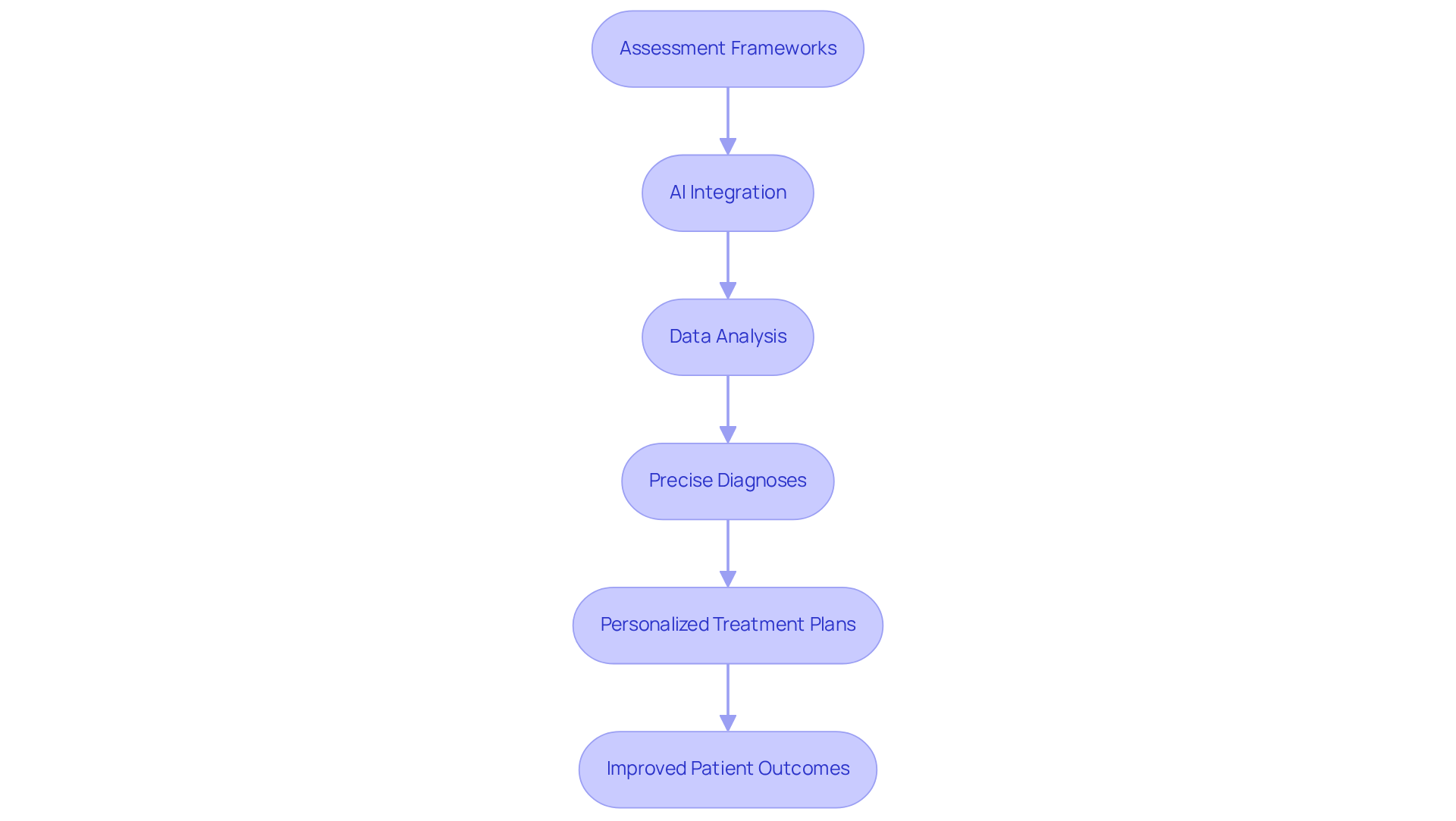 This flowchart shows how using assessment frameworks and AI helps nurses make better decisions, leading to improved care for patients. Each step connects to the next, showing the progression from assessment to outcomes.