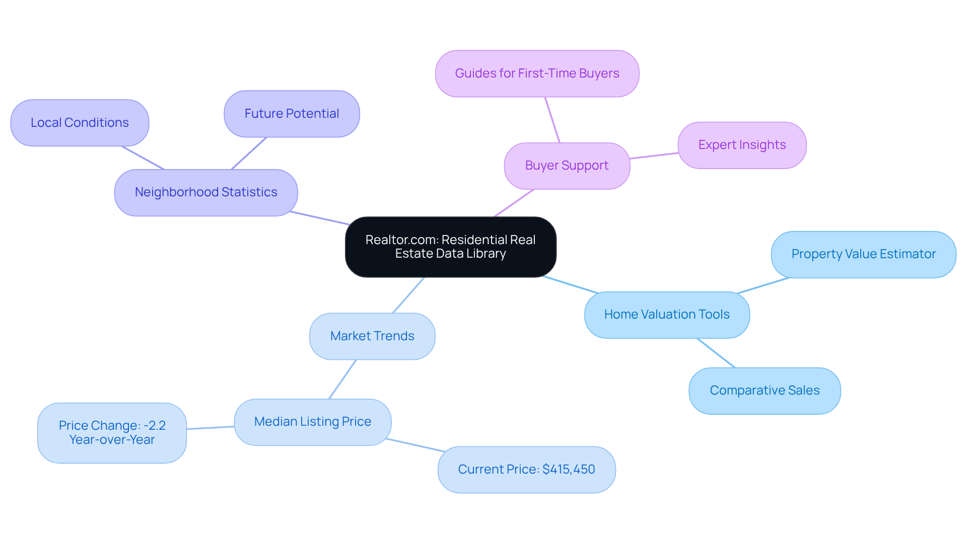 This mindmap shows how Realtor.com supports first-time buyers. Start at the center with the main topic, then explore branches that represent different tools and insights. Each branch leads to specific resources that can help you feel more confident in your home-buying journey.