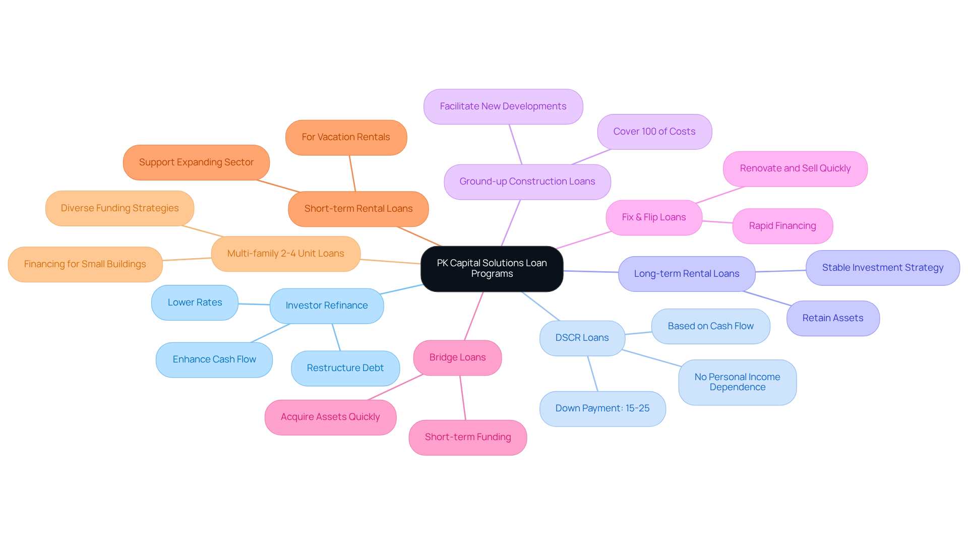 This mindmap starts with PK Capital Solutions at the center, branching out to various loan programs. Each branch represents a different loan type, and you can follow the branches to see specific features and benefits associated with each program.