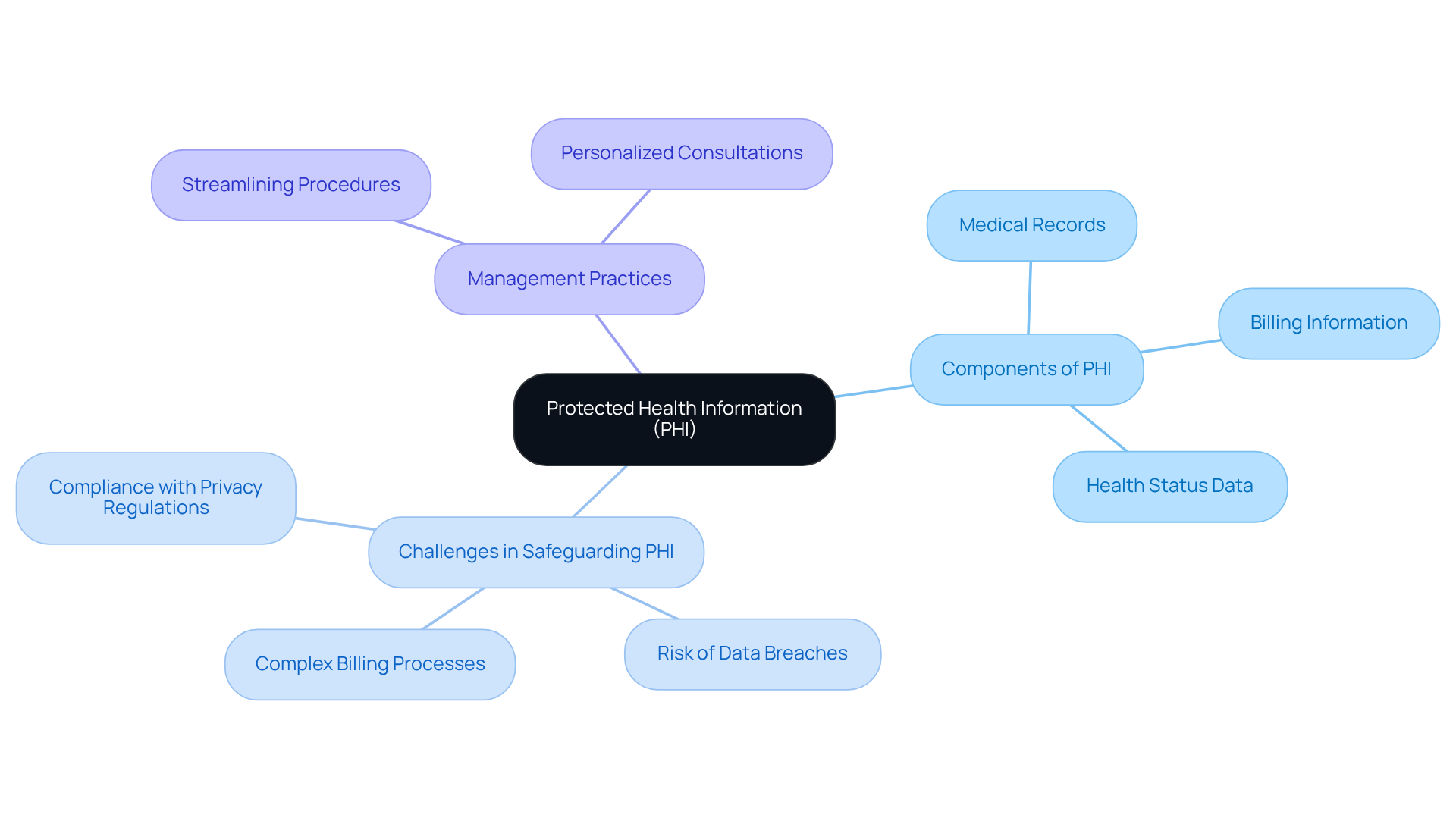 This mindmap starts with PHI at the center and branches out to show its components, challenges, and management practices. Each branch represents a key area related to PHI, helping you see how they connect and contribute to effective healthcare administration.