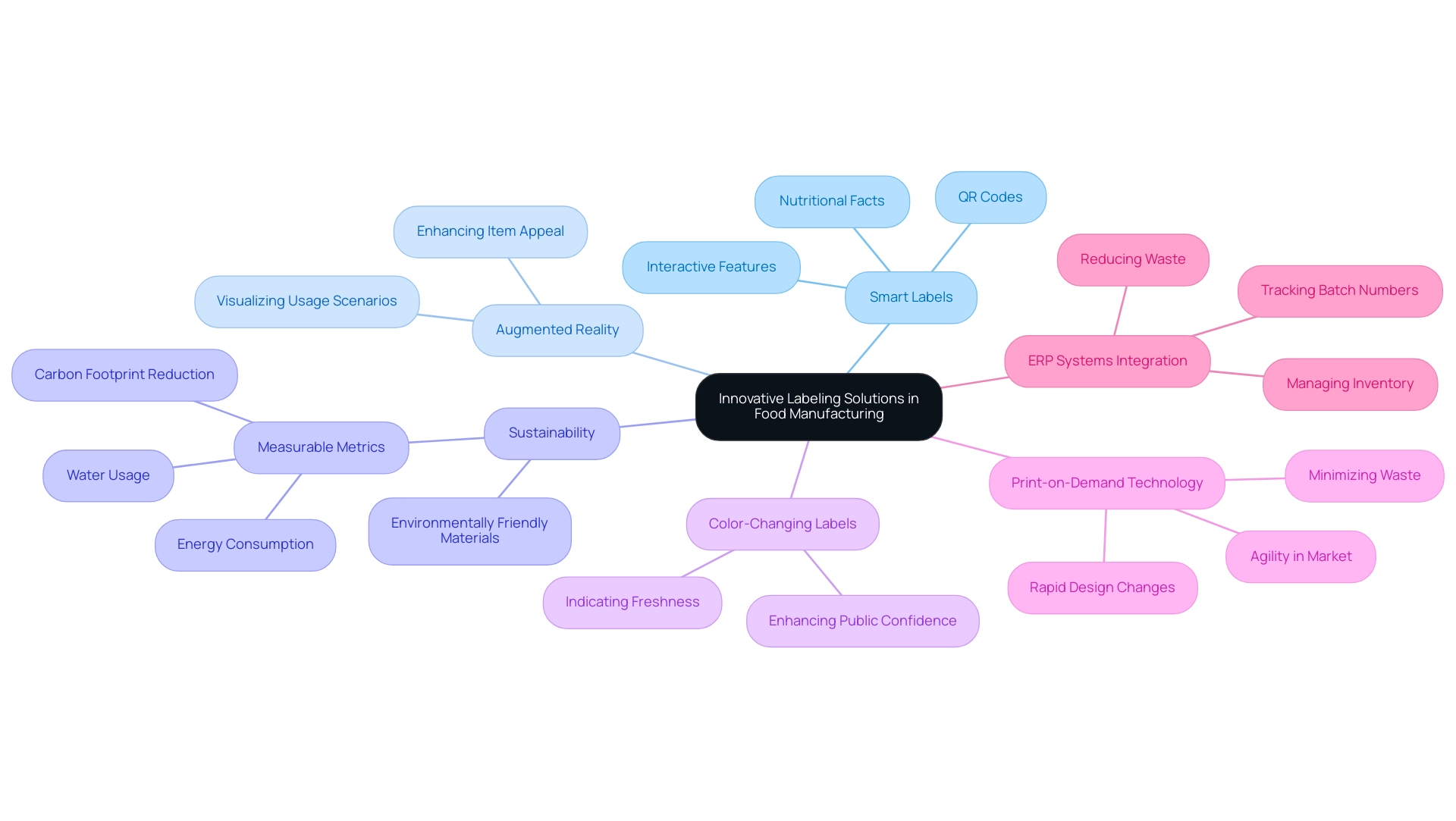 Each branch represents a category of labeling solutions, with sub-branches detailing specific examples or benefits.