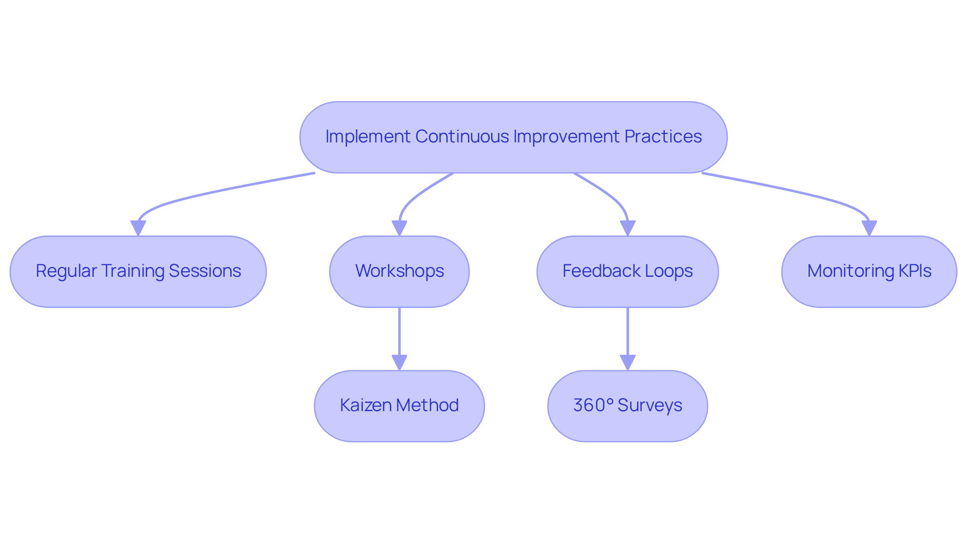 This flowchart shows the steps to create a culture of continuous improvement. Start at the top and follow the arrows to see how each step connects to the next, leading to a more efficient and engaged workforce.