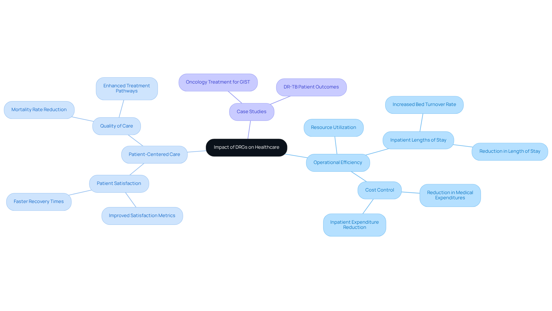 The central idea shows how DRGs are transforming healthcare. Each branch represents a different aspect of this transformation, and sub-branches provide more detailed insights. Follow the branches to explore how DRGs lead to better efficiency, patient care, and specific examples.