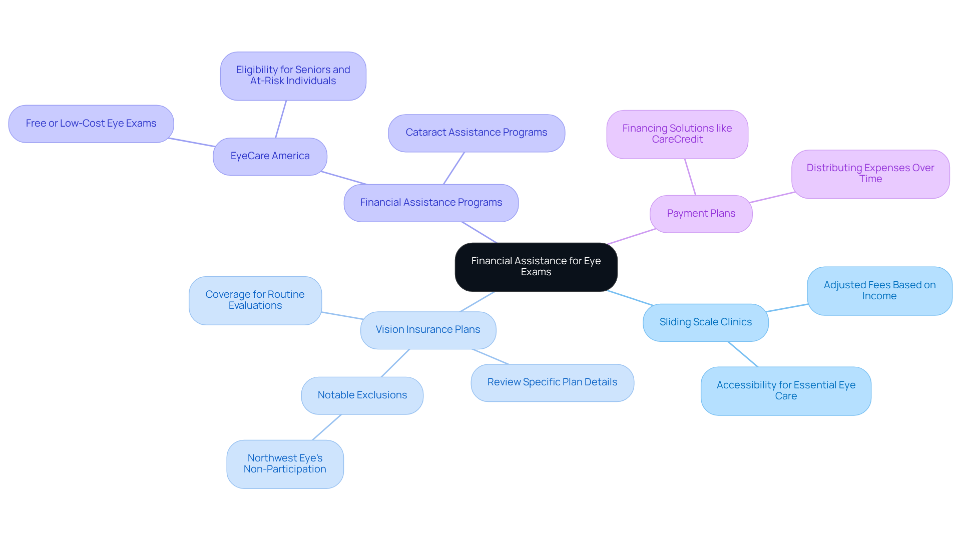 The central node represents the overall theme of financial assistance for eye exams. Each branch shows a different option available to help manage costs, with further details provided in the sub-branches. This layout helps you quickly identify which options might work best for you.
