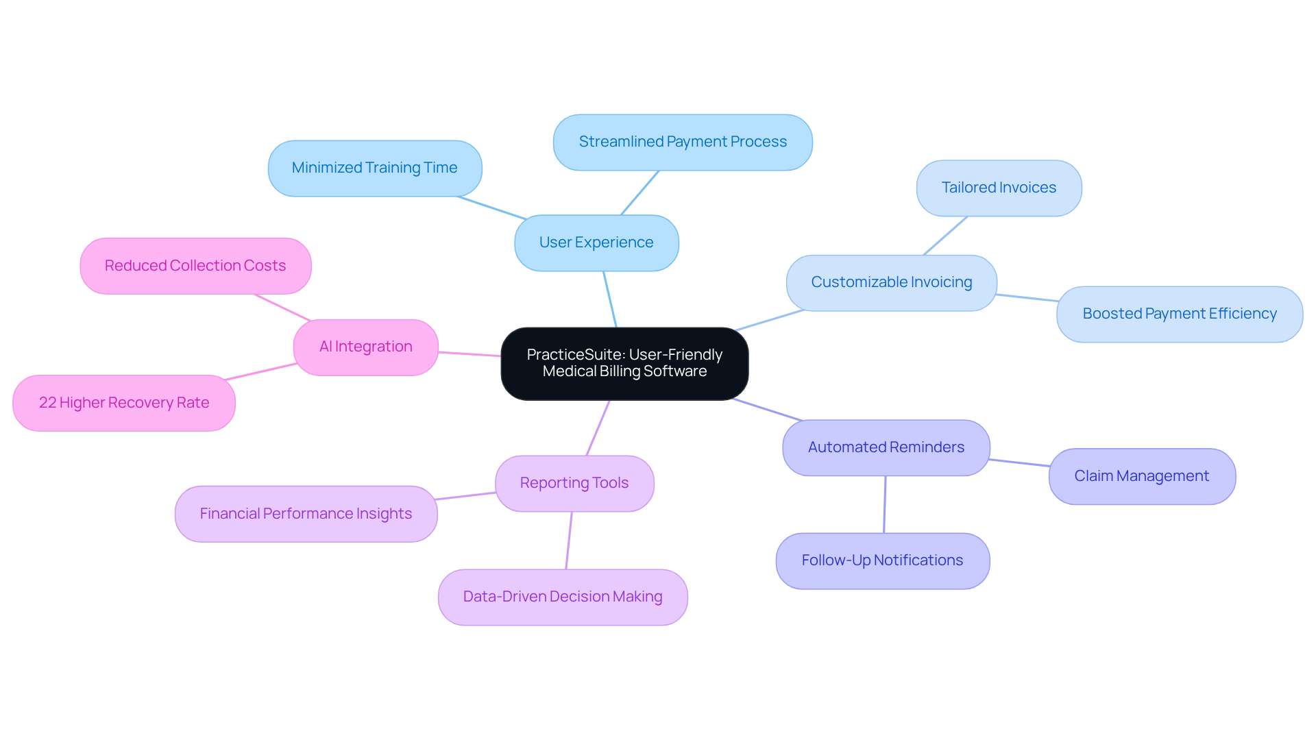 The central node represents PracticeSuite, while the branches show key features and their benefits. Each color-coded branch helps you quickly identify different aspects of the software, making it easy to understand how they all contribute to improving medical billing processes.