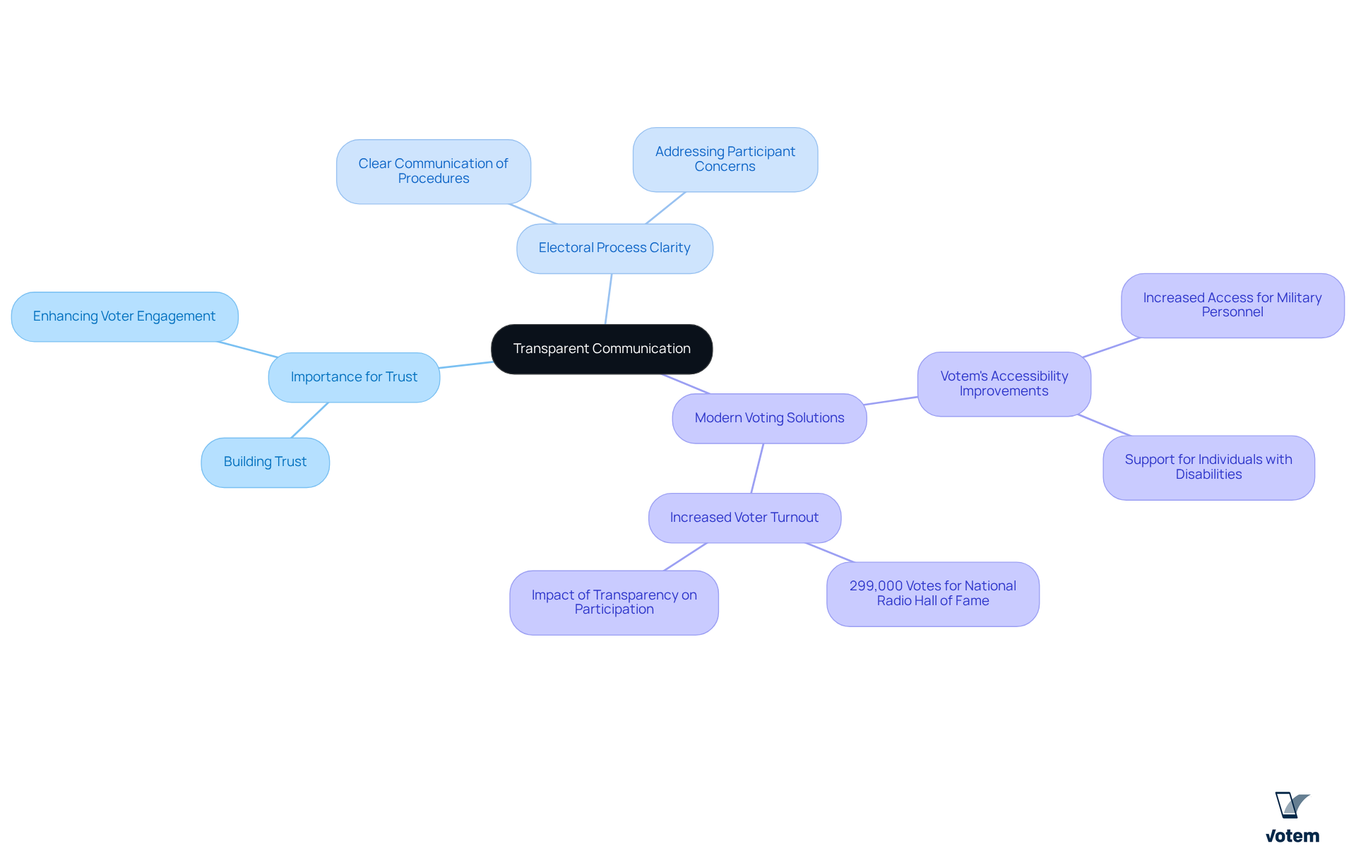 The central node represents the main topic. The branches show related ideas and examples that contribute to the overall theme of enhancing voter engagement through transparency. The central node represents the main topic. The branches show related ideas and examples that contribute to the overall theme of enhancing voter engagement through transparency.