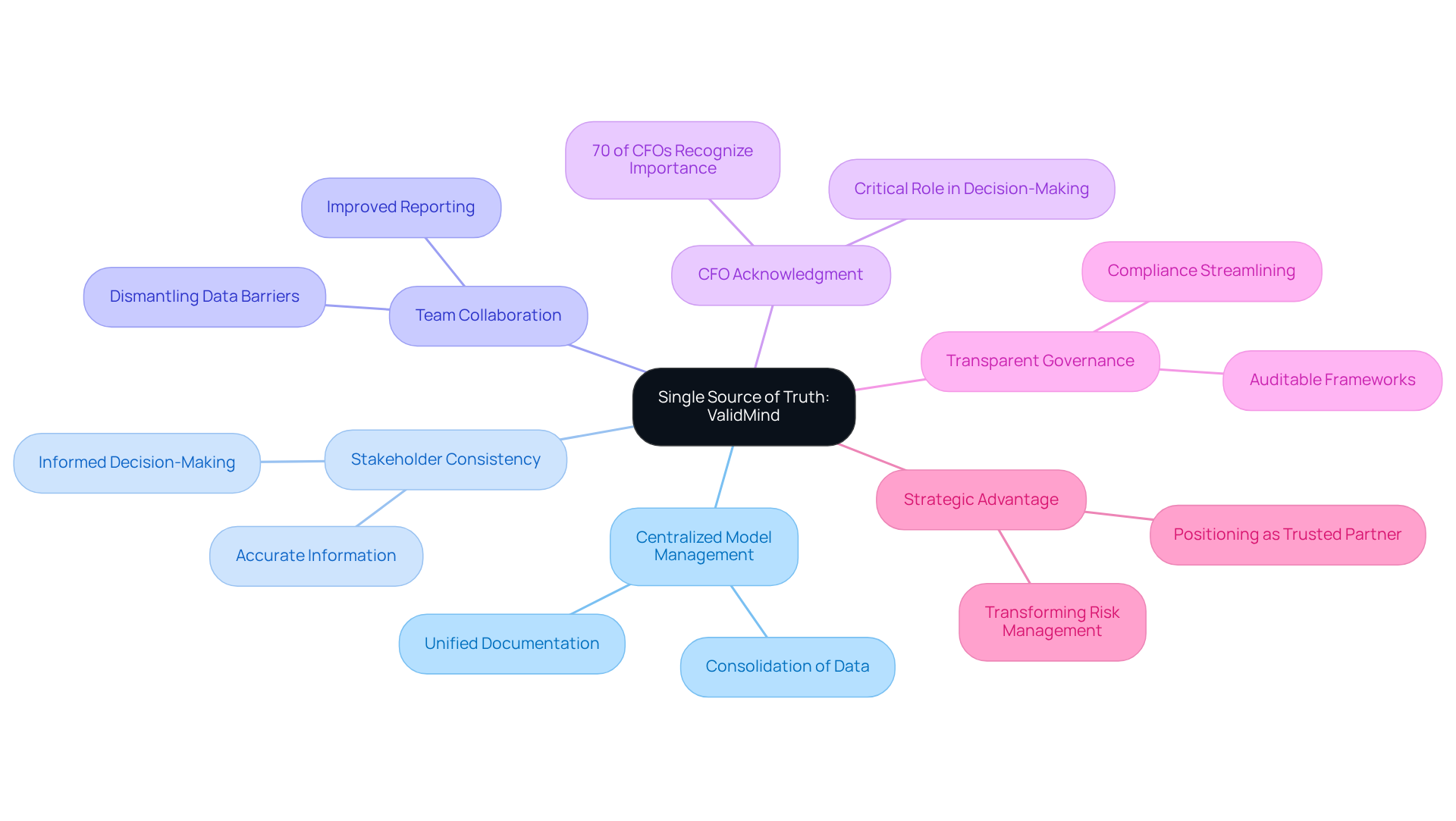 The central node represents the main concept, while branches illustrate the various benefits and industry insights related to adopting a single source of truth. Follow the branches to explore how each aspect contributes to effective model risk management.