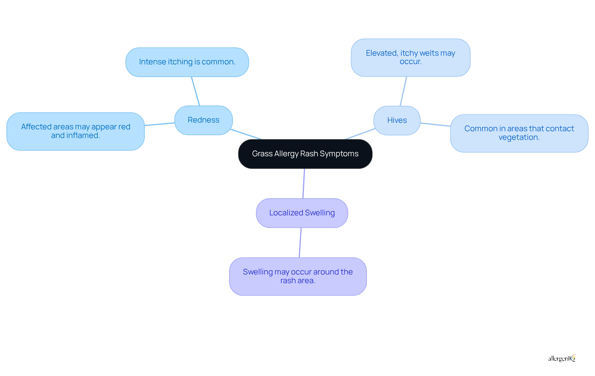 The central node represents the main topic, while the branches show different symptoms. Each symptom is explained briefly, helping you understand what to look for if you suspect a grass allergy rash.