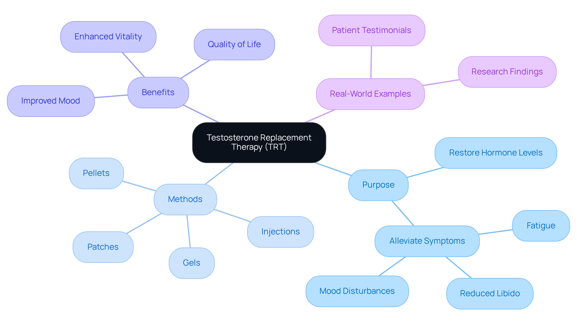 This mindmap starts with TRT at the center, branching out to show its purpose, methods, benefits, and real-life impacts. Each branch represents a key aspect of TRT, helping you see how they connect and contribute to the overall understanding of this therapy.