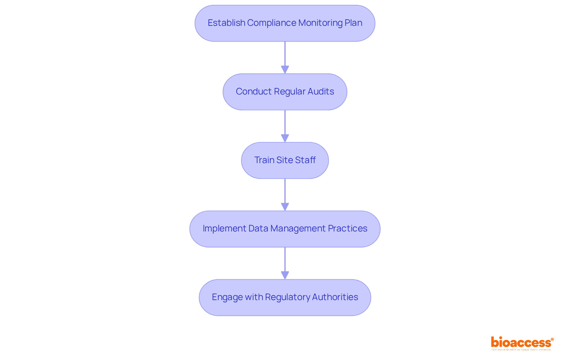 Each box represents a crucial step in the compliance and quality control process for clinical trials. Follow the arrows to see how each step leads to the next, ensuring a thorough approach to maintaining standards.