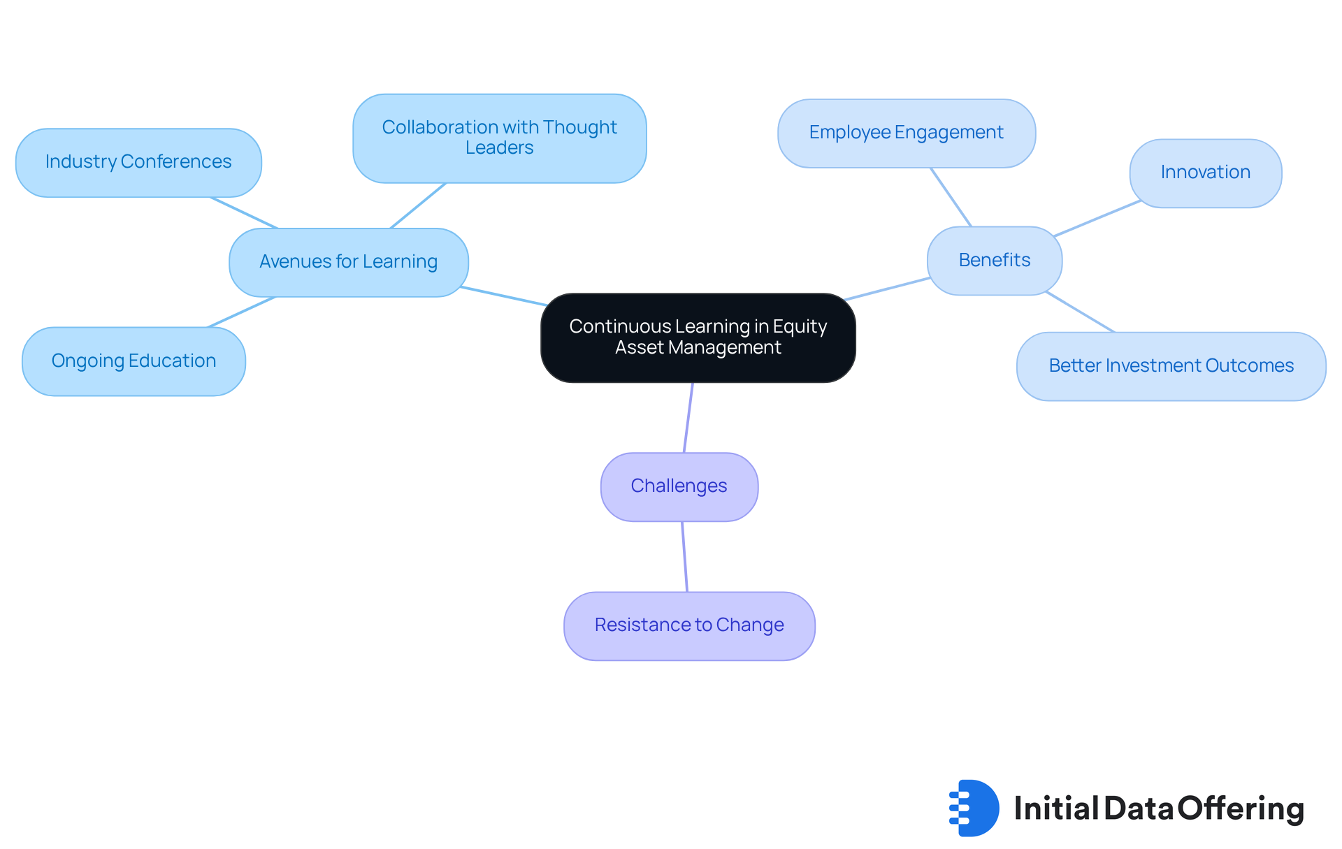 The central node represents the main concept of continuous learning, while branches show the different avenues, benefits, and challenges. Follow the branches to explore how each aspect ties back to the overall theme.