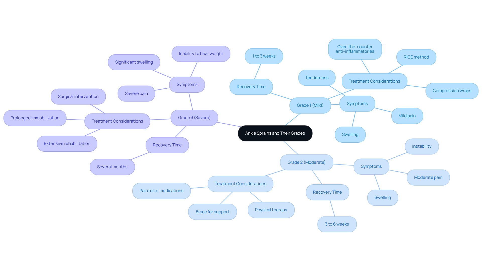 This mindmap helps you visualize the different grades of ankle sprains. Start at the center with the main topic, then follow the branches to learn about each grade's symptoms and recovery details. The colors help differentiate between the grades, making it easier to understand how they relate to one another.