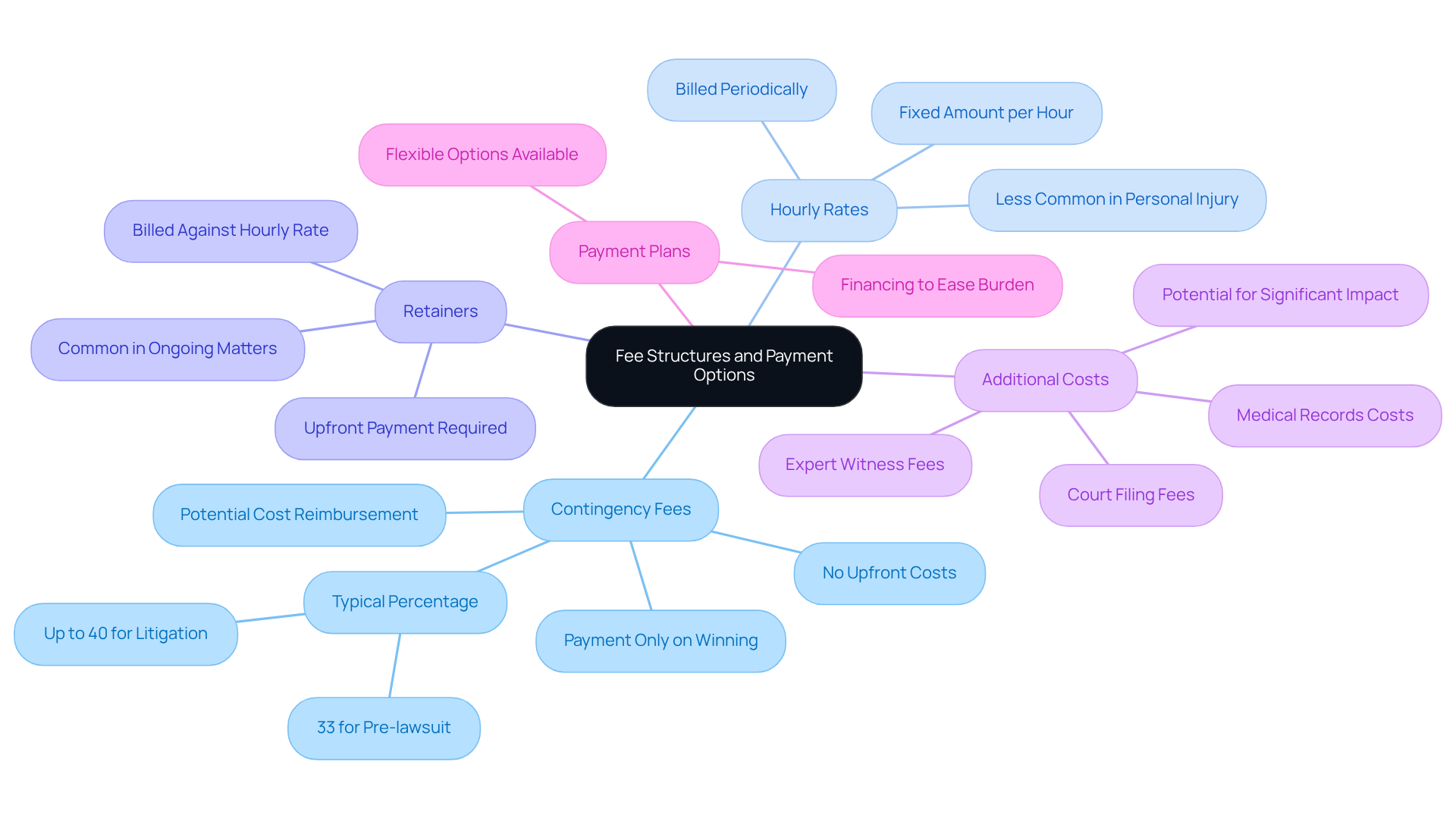 The center represents the overall topic of legal fees, while each branch shows a different payment option. Follow the branches to learn about each type and its specifics, helping you make informed decisions.