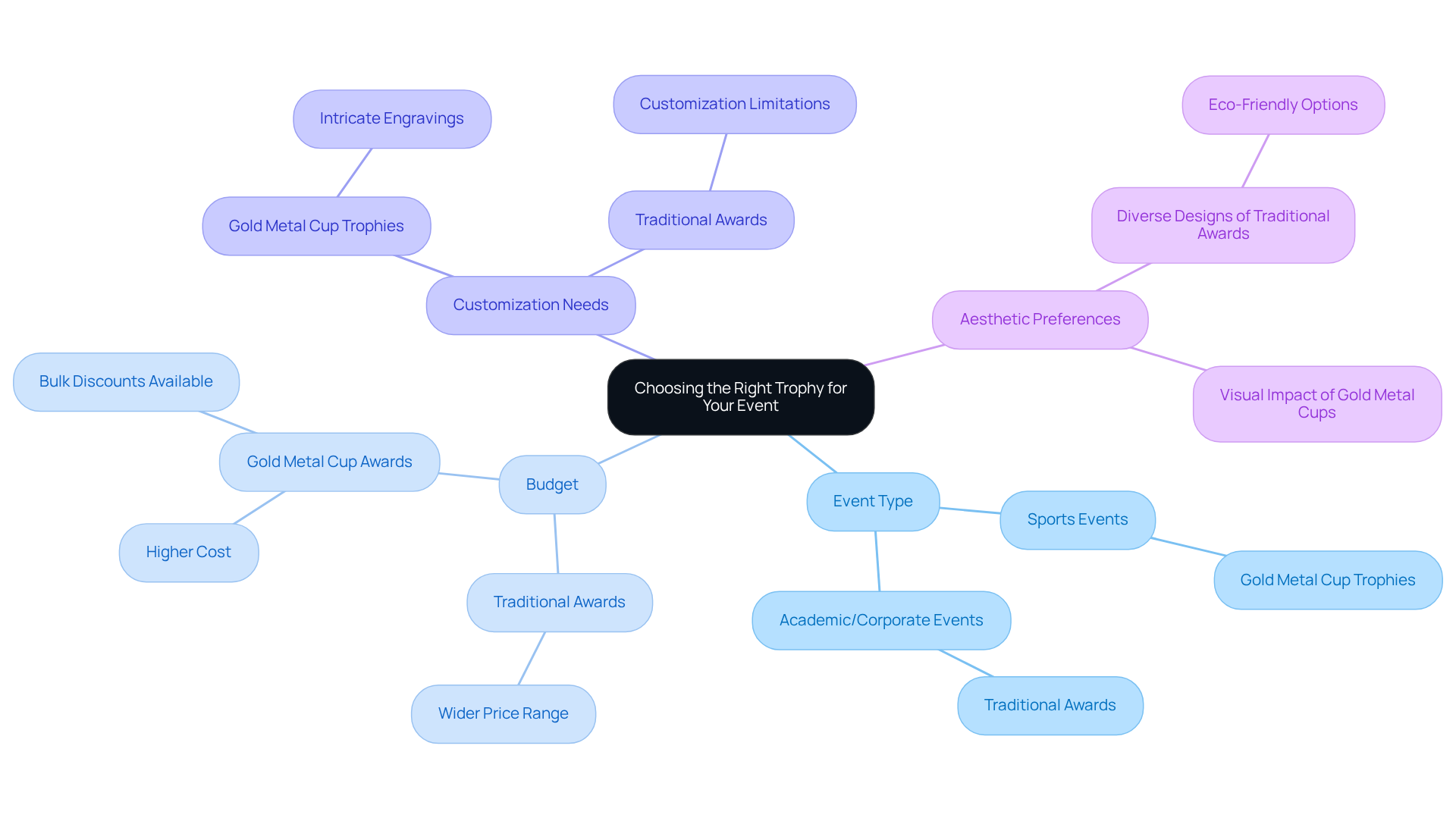 This mindmap helps you explore the key factors in selecting a trophy. Start at the center with the main topic, then follow the branches to see how each factor influences your choice. Each color represents a different consideration, making it easy to navigate through the options.