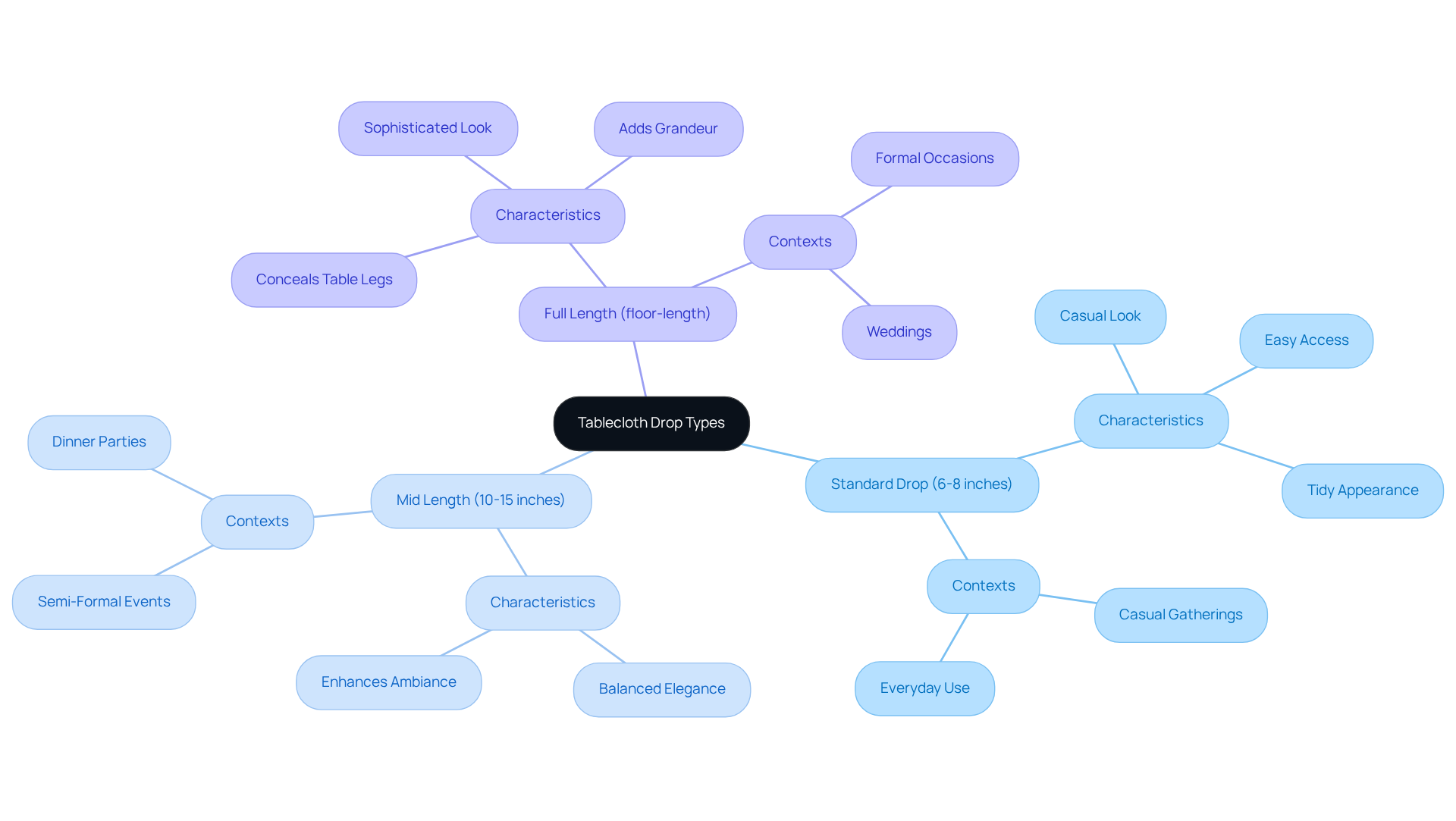 The central node represents the main topic of tablecloth drops. Each branch shows a different type of drop, with further details on how they affect the atmosphere of events. Follow the branches to explore how each type contributes to the overall aesthetic.