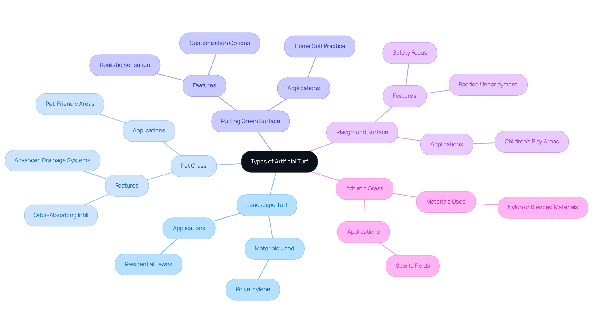 The central node represents the main topic of artificial turf, while each branch shows a different type. Follow the branches to learn about the materials and uses of each turf type.