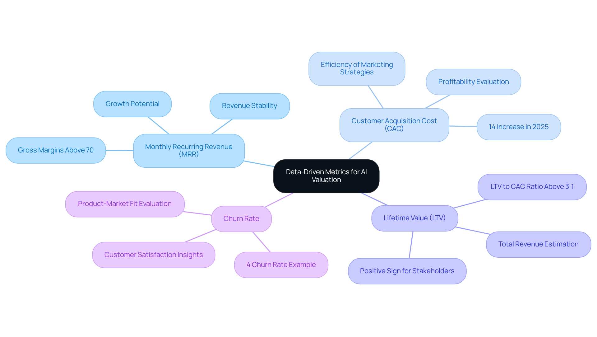 This mindmap starts with the central theme of data-driven metrics for AI valuation. Each branch represents a key metric, and the sub-branches provide additional insights into why these metrics matter. Follow the branches to understand how each metric contributes to a company's valuation and success.