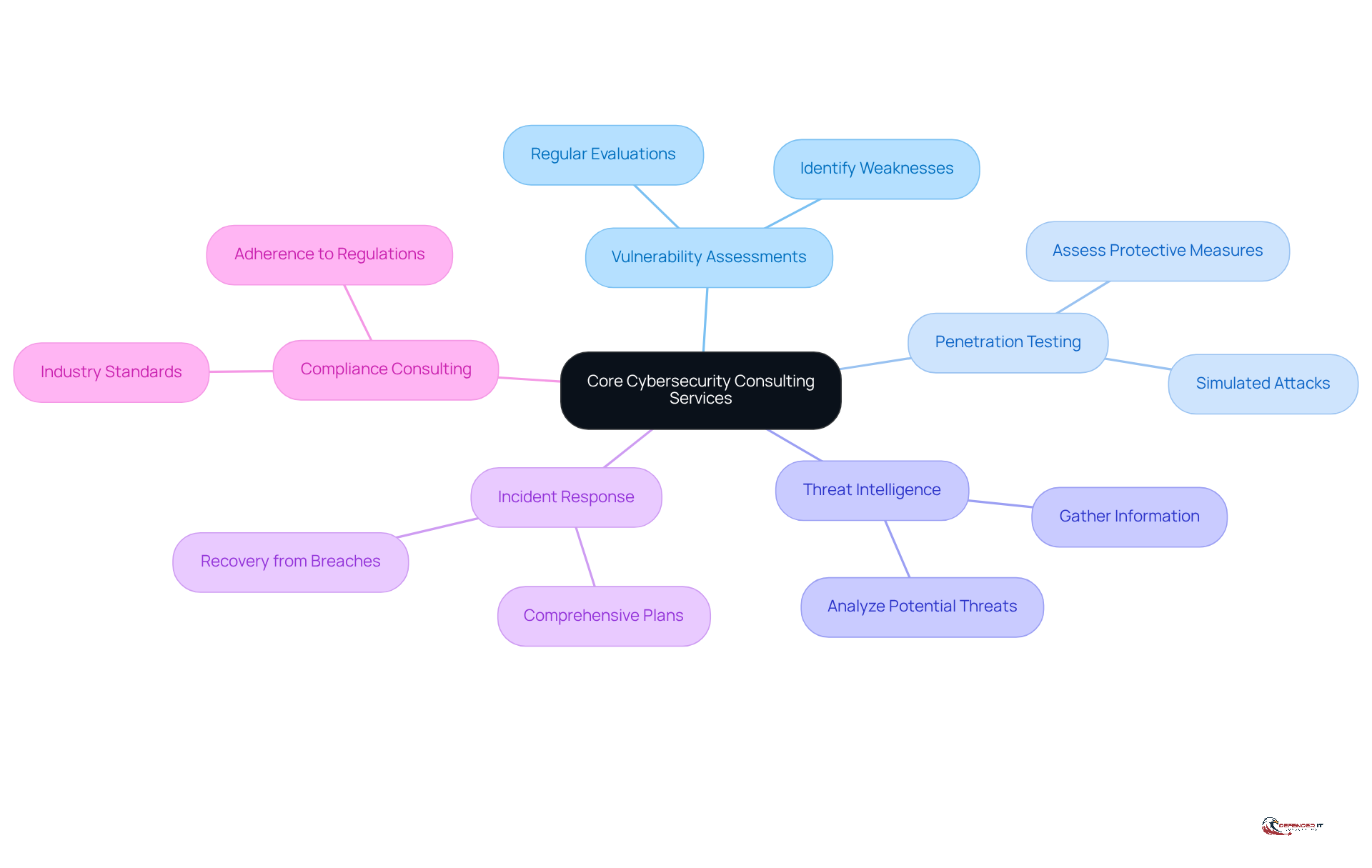 The center represents the main theme of cybersecurity consulting, while the branches show the key services offered. Each service is a crucial part of a comprehensive approach to cybersecurity. The center represents the main theme of cybersecurity consulting, while the branches show the key services offered. Each service is a crucial part of a comprehensive approach to cybersecurity.