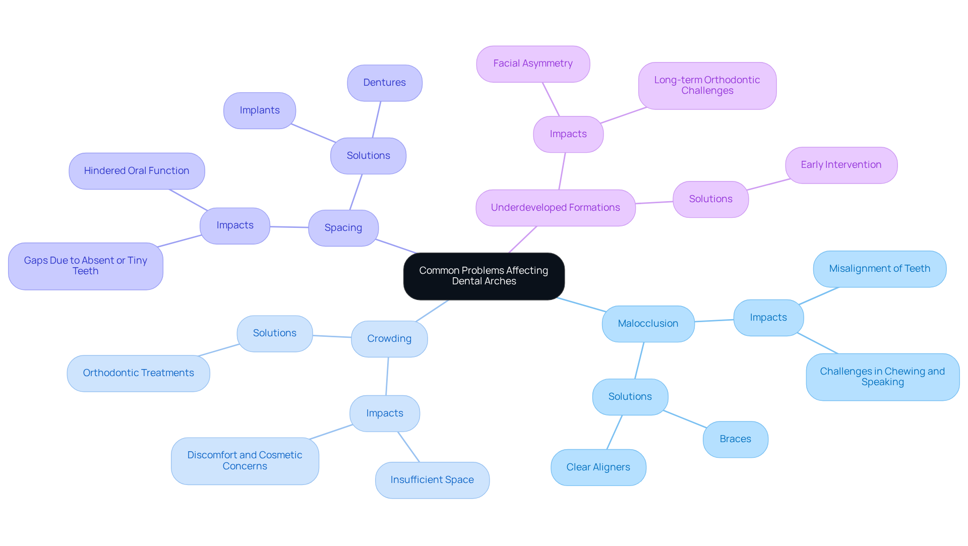 The central node represents the main topic of dental arch problems. Each branch represents a specific issue, and the sub-branches detail impacts and possible solutions. This layout helps you quickly understand the connections and remedies available for common dental concerns.