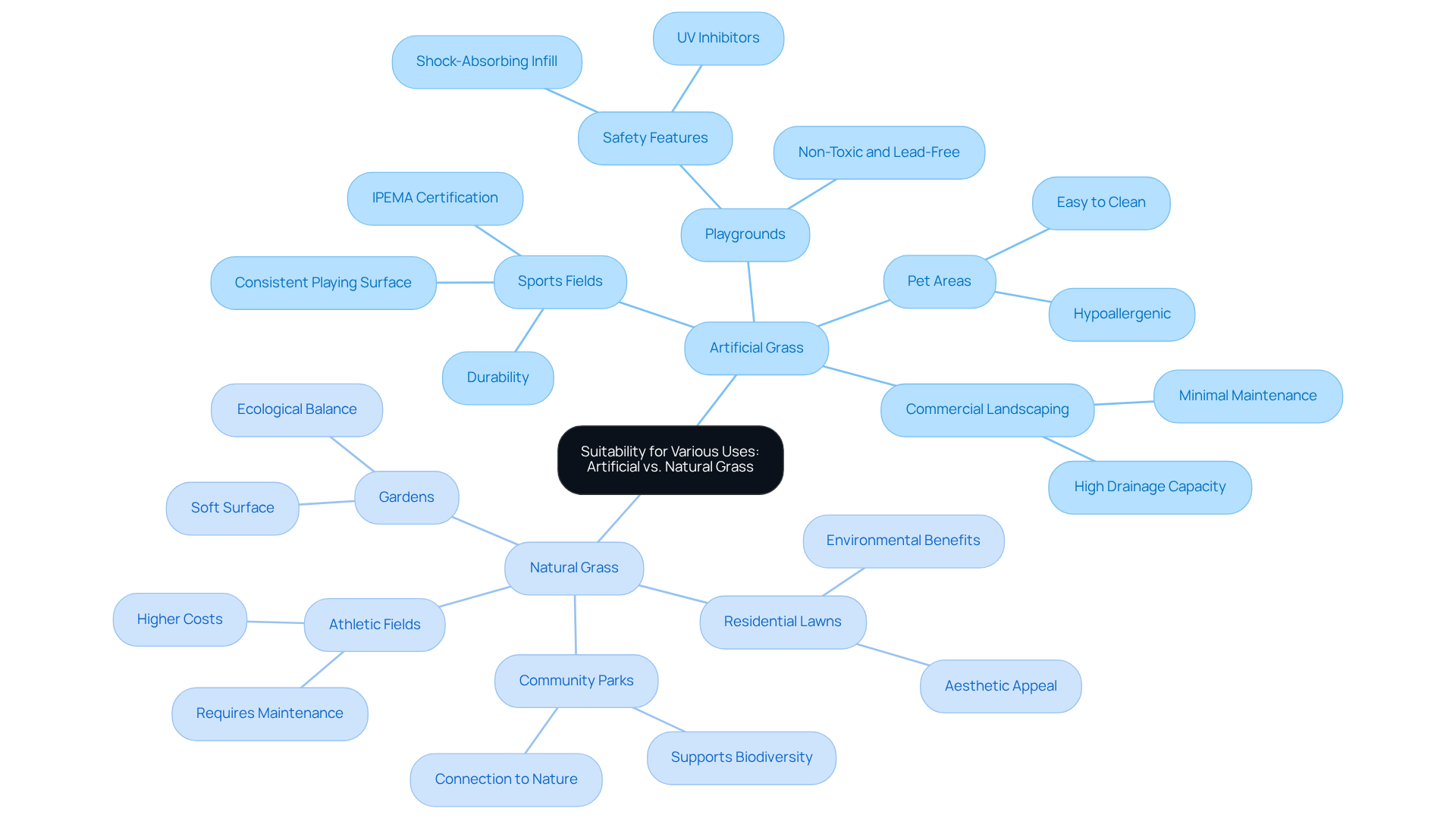The central node represents the overall topic, while the branches show different uses for each type of grass. Each sub-branch lists specific advantages, helping you understand where each type excels.