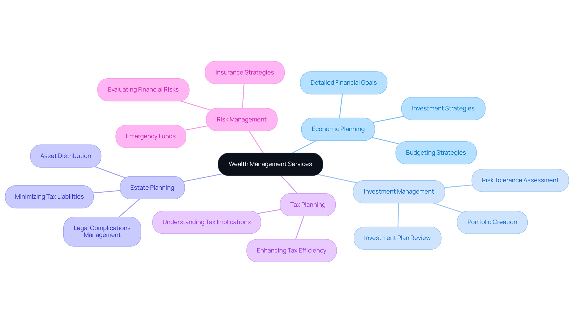 The central node represents the overall theme of wealth management, while each branch highlights a key component. Sub-branches provide additional details, helping you see how each part contributes to securing your family's financial future.