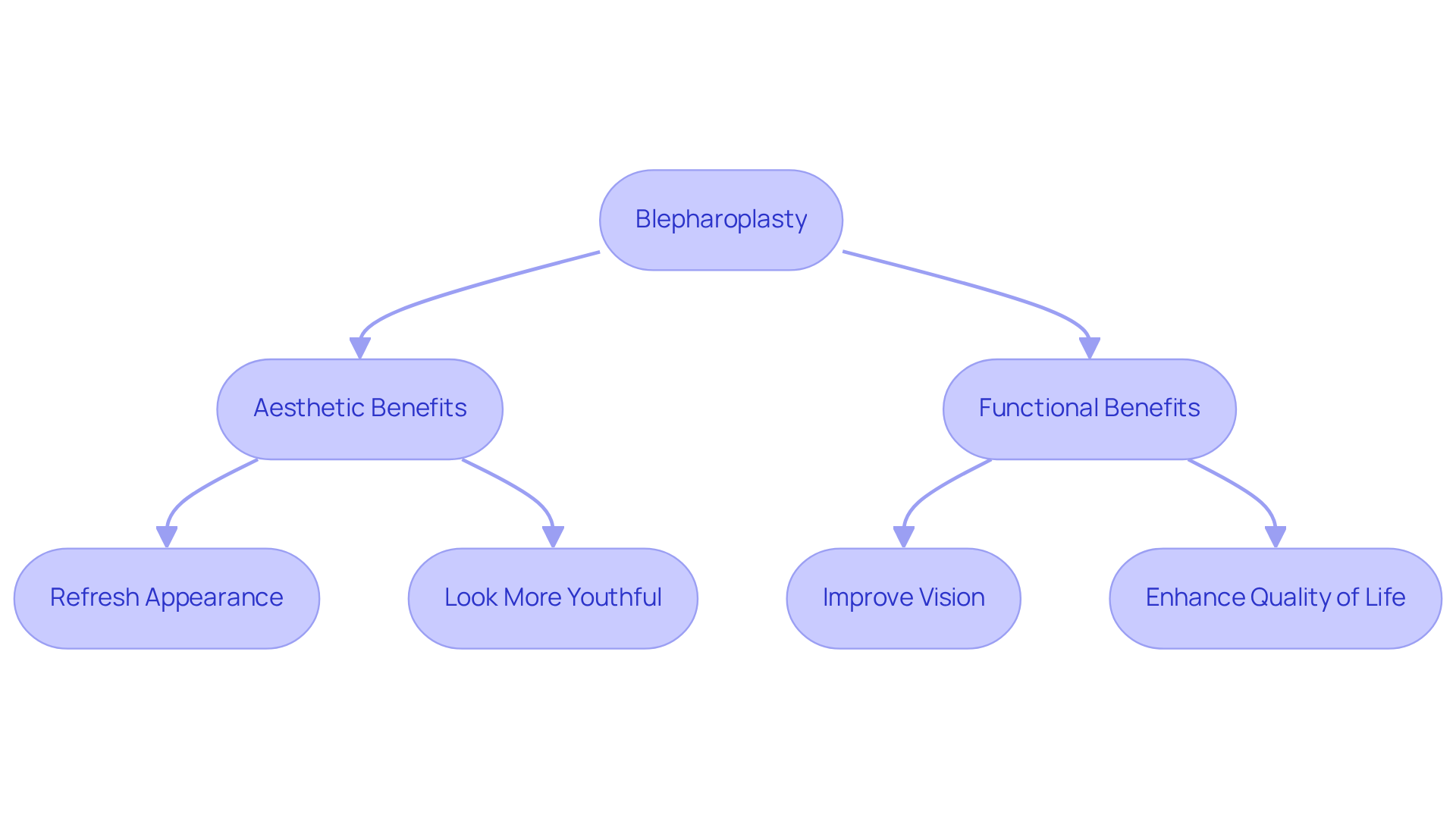 This flowchart illustrates the key benefits of blepharoplasty. Start at the top with the procedure itself, then follow the arrows to see how it can improve both appearance and function. Each box represents a specific benefit, making it easy to understand how eyelid surgery can enhance your life. This flowchart illustrates the key benefits of blepharoplasty. Start at the top with the procedure itself, then follow the arrows to see how it can improve both appearance and function. Each box represents a specific benefit, making it easy to understand how eyelid surgery can enhance your life.