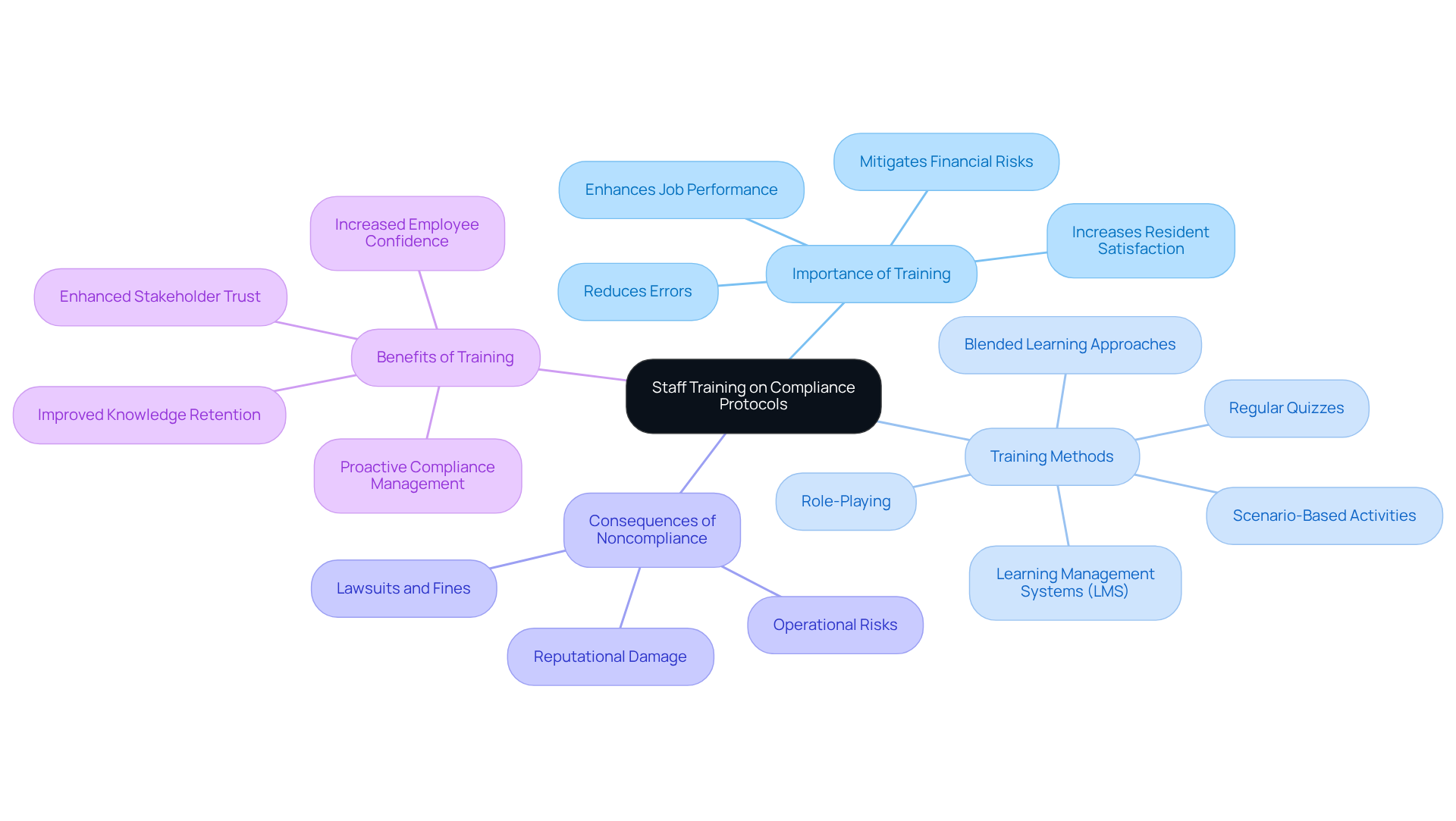 The center shows the main focus on training, with branches leading to important aspects like why training matters, how it can be done, what happens if we don't comply, and the positive outcomes of effective training.