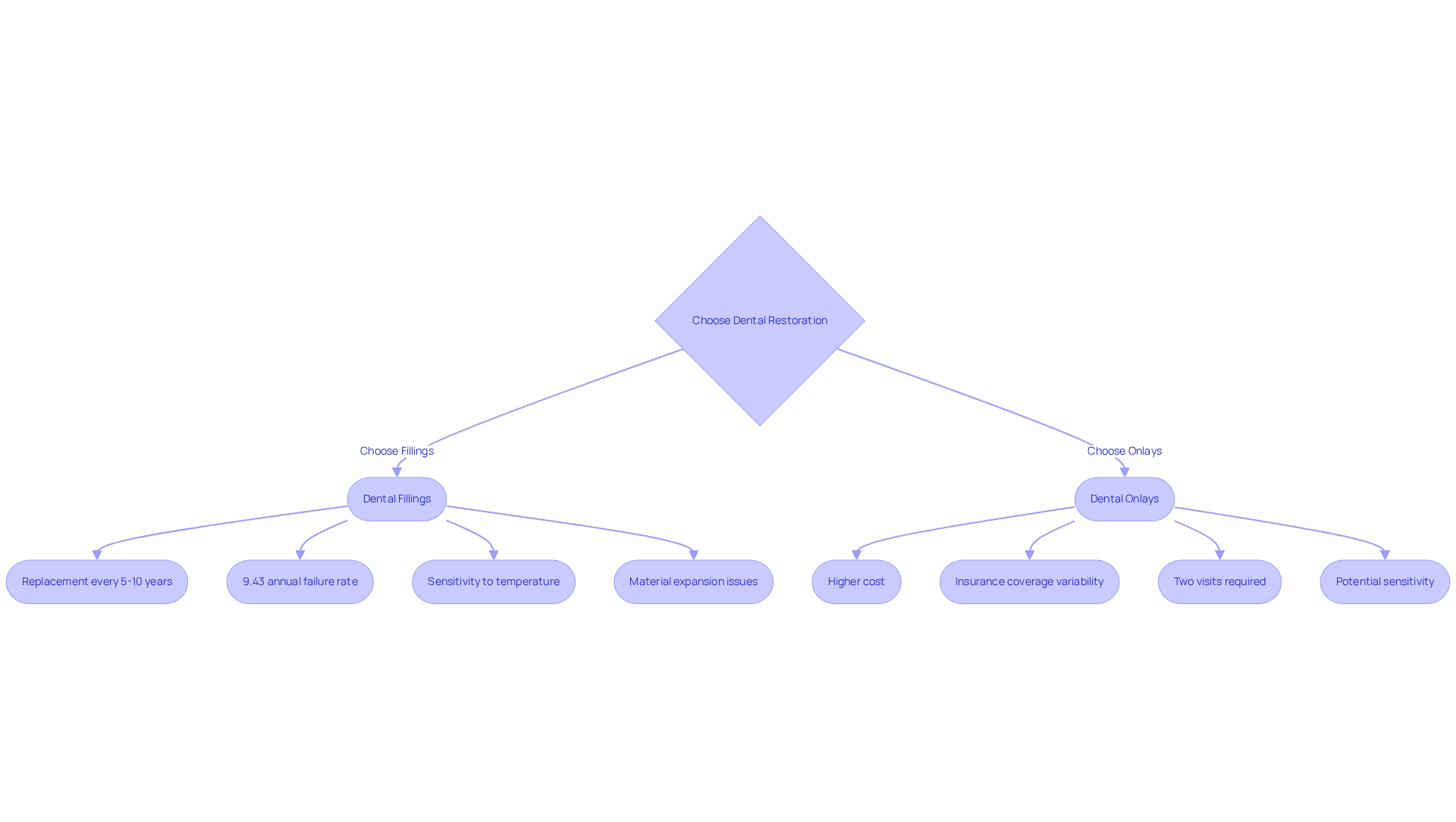 This flowchart helps you visualize the decision-making process when choosing between dental fillings and onlays. Each path shows the potential drawbacks you might face with each option, helping you weigh your choices more effectively.