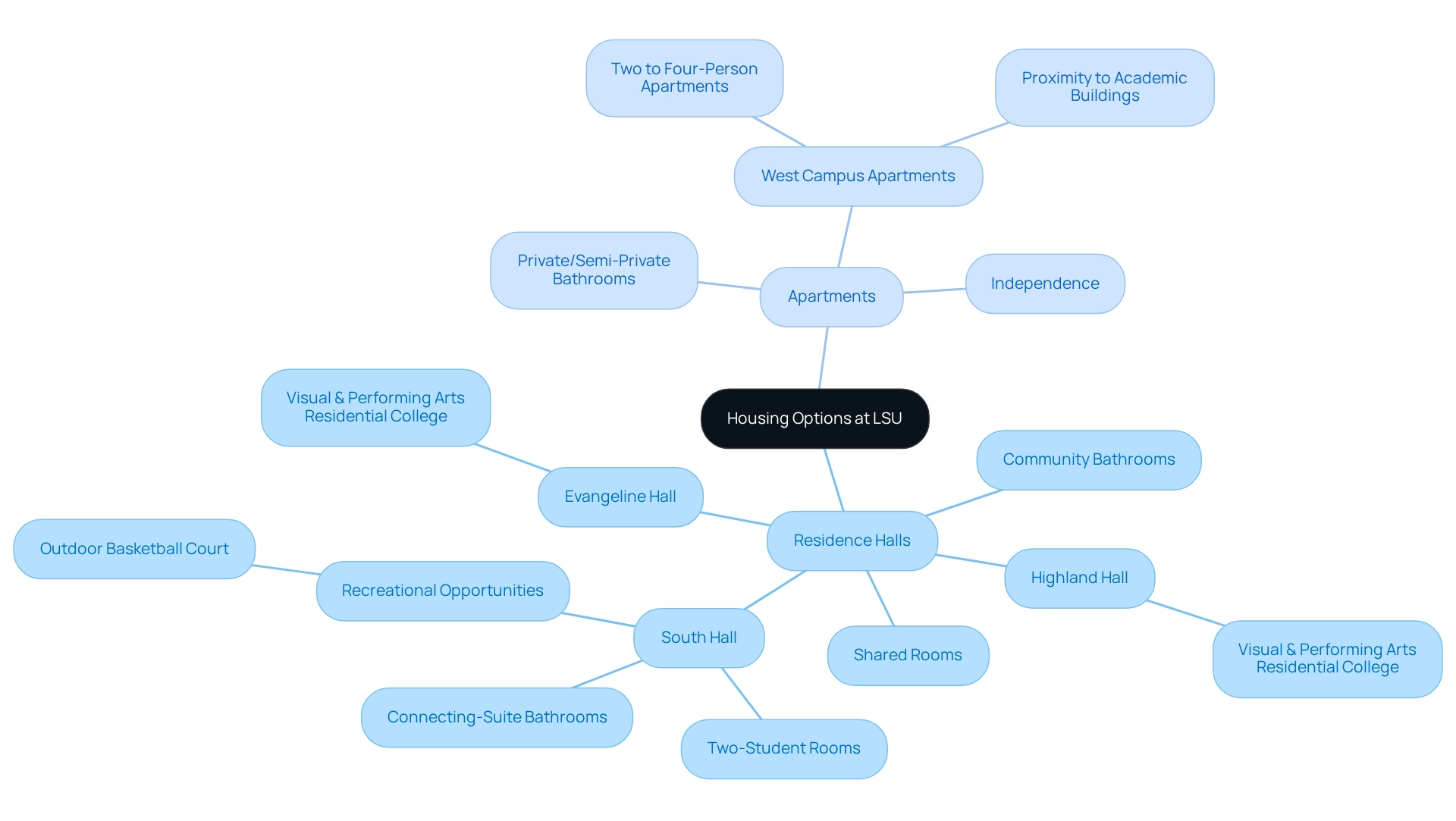 The central node represents housing options, with branches indicating types (Residence Halls vs. Apartments) and sub-branches detailing features and specific examples.