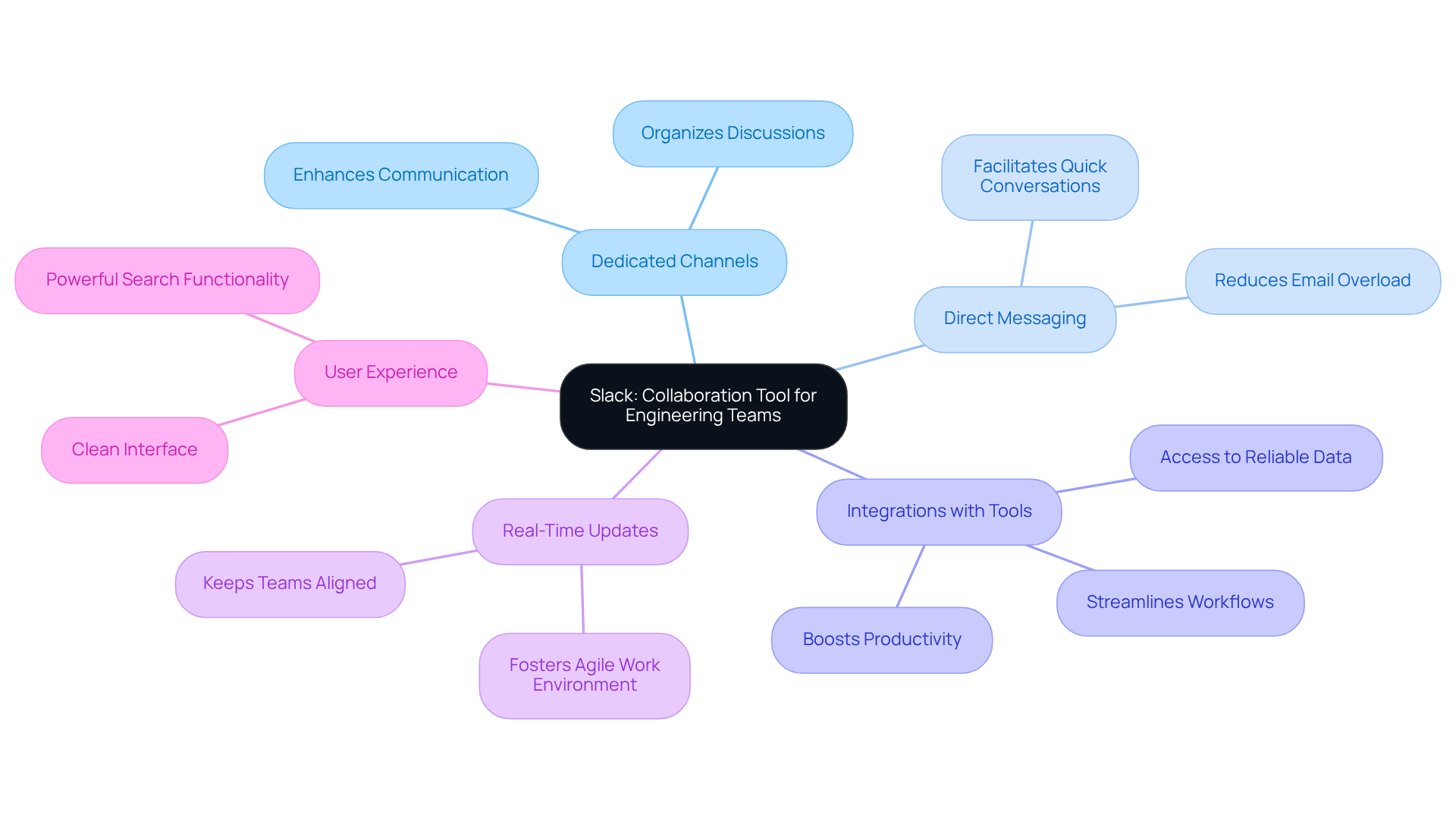 The central node represents Slack, while the branches show its key features and how they benefit engineering teams. Each color-coded branch helps you easily identify different aspects of Slack's capabilities.