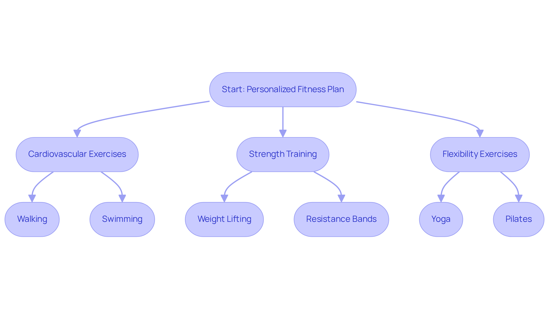 This flowchart shows the steps to create a personalized exercise program for weight loss during menopause. Each box represents a type of exercise or activity, and the arrows guide you through the process of building a comprehensive fitness plan.