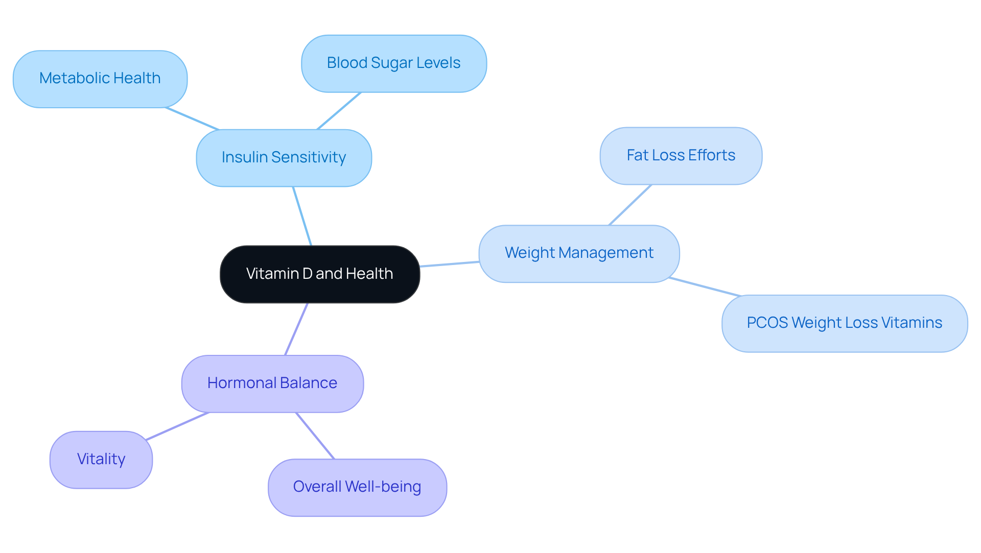 This mindmap shows how vitamin D supports various aspects of health. Start at the center with vitamin D, then follow the branches to see how it affects insulin sensitivity, weight management, and hormonal balance. Each sub-branch highlights specific benefits, making it easy to understand the importance of maintaining adequate vitamin D levels. This mindmap shows how vitamin D supports various aspects of health. Start at the center with vitamin D, then follow the branches to see how it affects insulin sensitivity, weight management, and hormonal balance. Each sub-branch highlights specific benefits, making it easy to understand the importance of maintaining adequate vitamin D levels.
