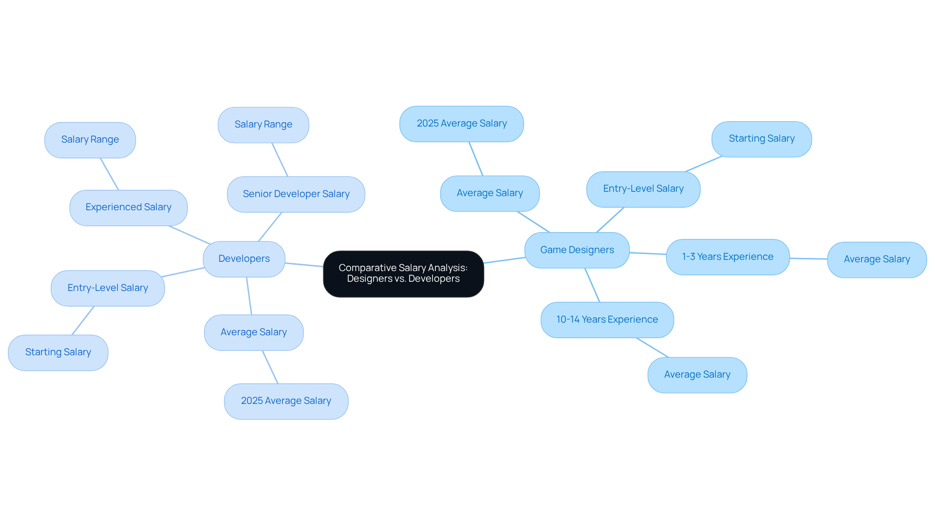 The central node represents the overall topic, while the branches show the different salary categories for each role. The figures indicate the average salaries and ranges based on experience, helping you understand how compensation varies between designers and developers.
