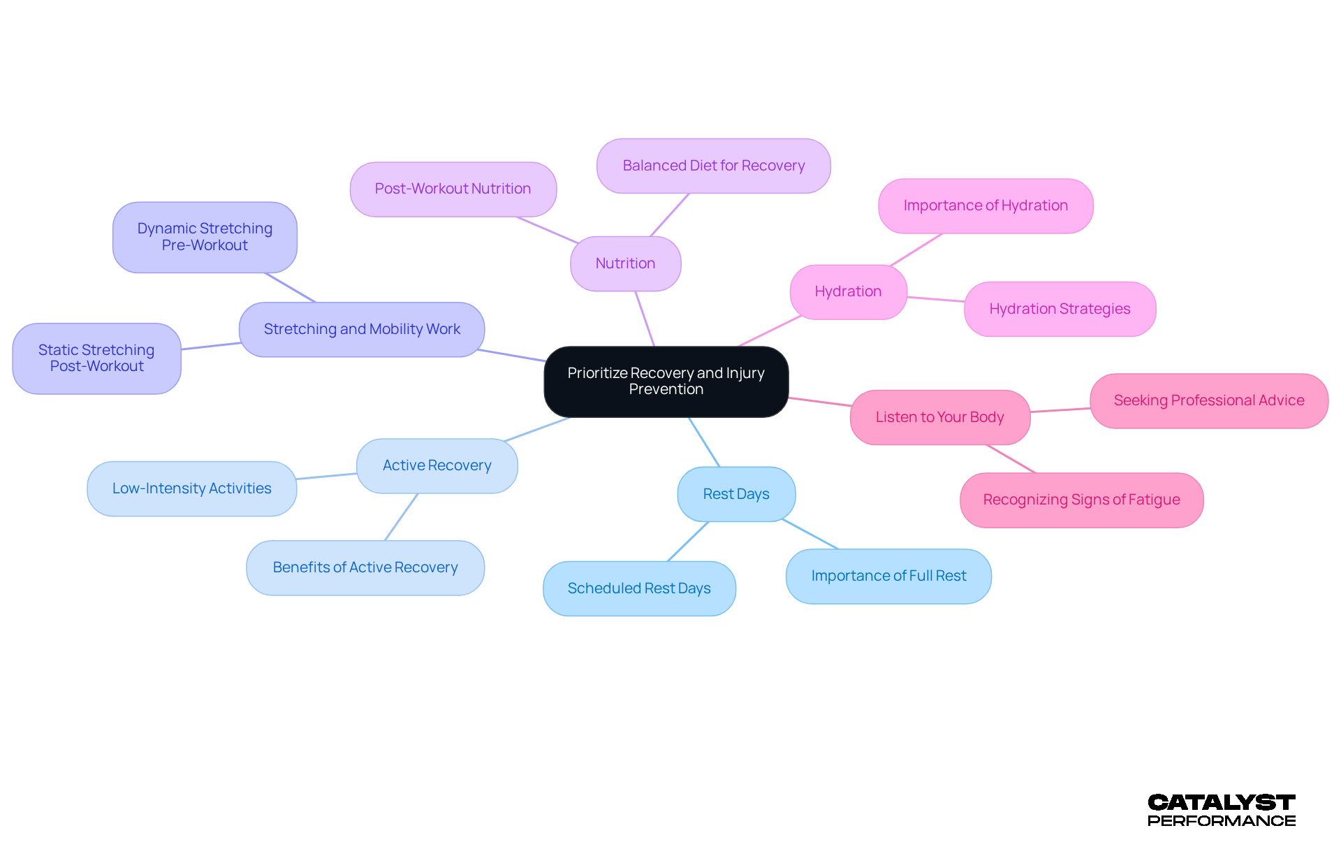 The central node represents the main focus on recovery and injury prevention. Each branch shows a different strategy, and the sub-branches provide additional details or tips. This layout helps you see how all these strategies work together to enhance your performance and well-being. The central node represents the main focus on recovery and injury prevention. Each branch shows a different strategy, and the sub-branches provide additional details or tips. This layout helps you see how all these strategies work together to enhance your performance and well-being.