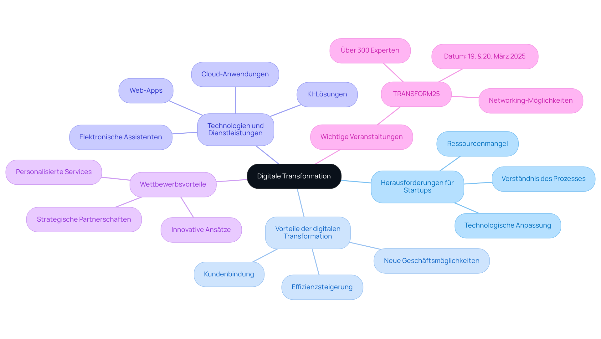 Jeder Ast der Mindmap stellt ein Thema dar, das mit der digitalen Transformation zu tun hat. Indem Sie den Ästen folgen, sehen Sie die Beziehungen zwischen Herausforderungen, Vorteilen und Technologien, die Startups helfen können, in der digitalen Welt erfolgreich zu sein.