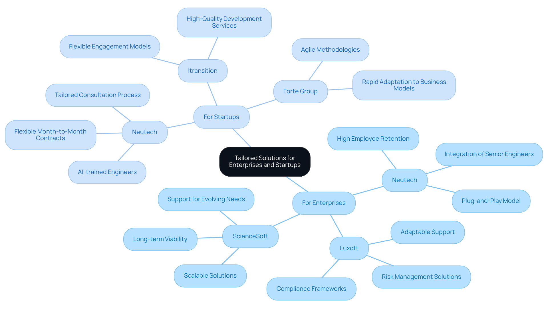 This mindmap illustrates how software development companies customize their services for both enterprises and startups. Each branch represents a group, and the sub-branches detail specific companies and their unique offerings. Follow the branches to see how each company addresses the needs of its target audience.
