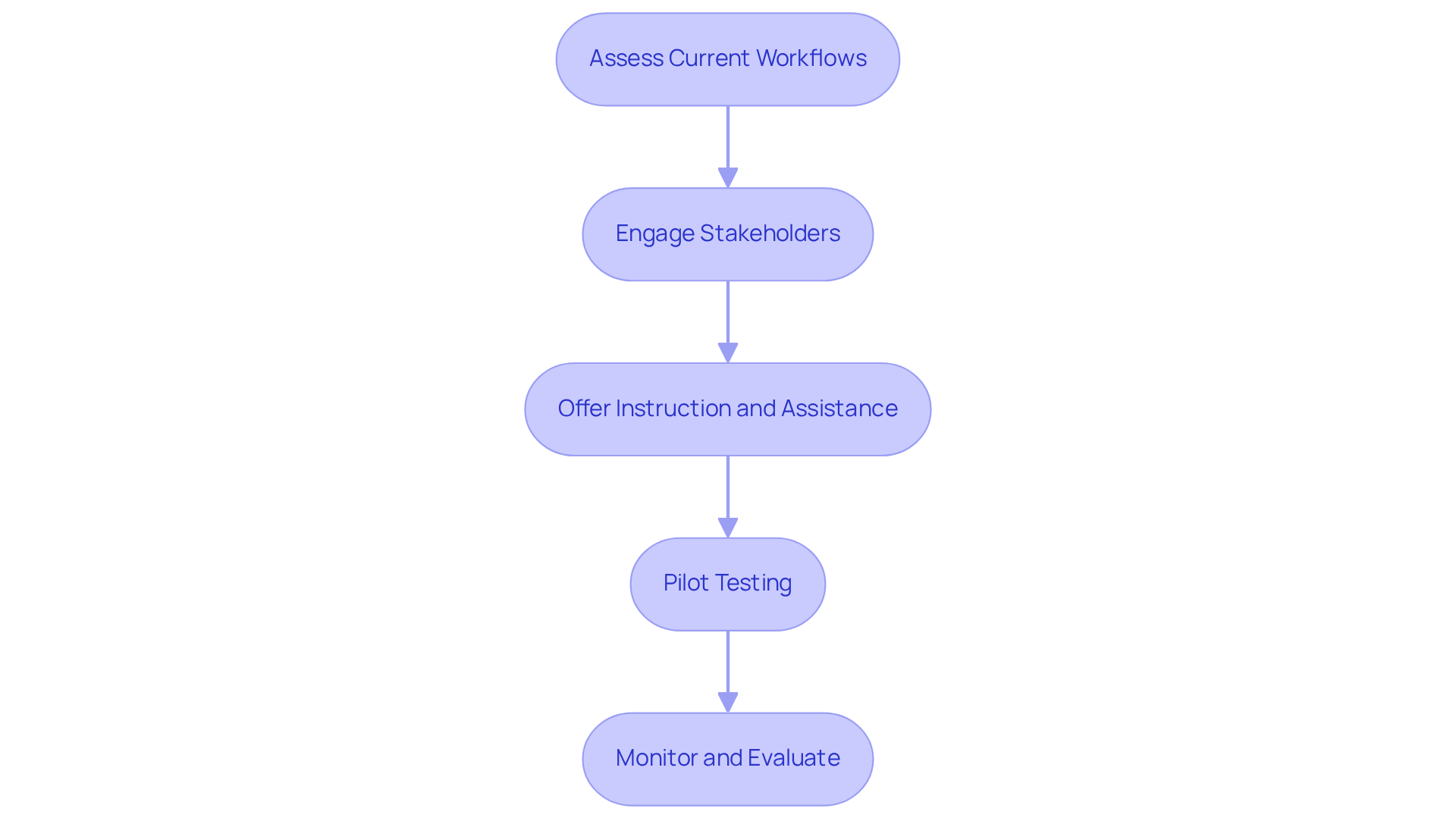 Each box represents a key strategy in the automation process. Follow the arrows to see how each step leads to the next, guiding organizations through a successful implementation.