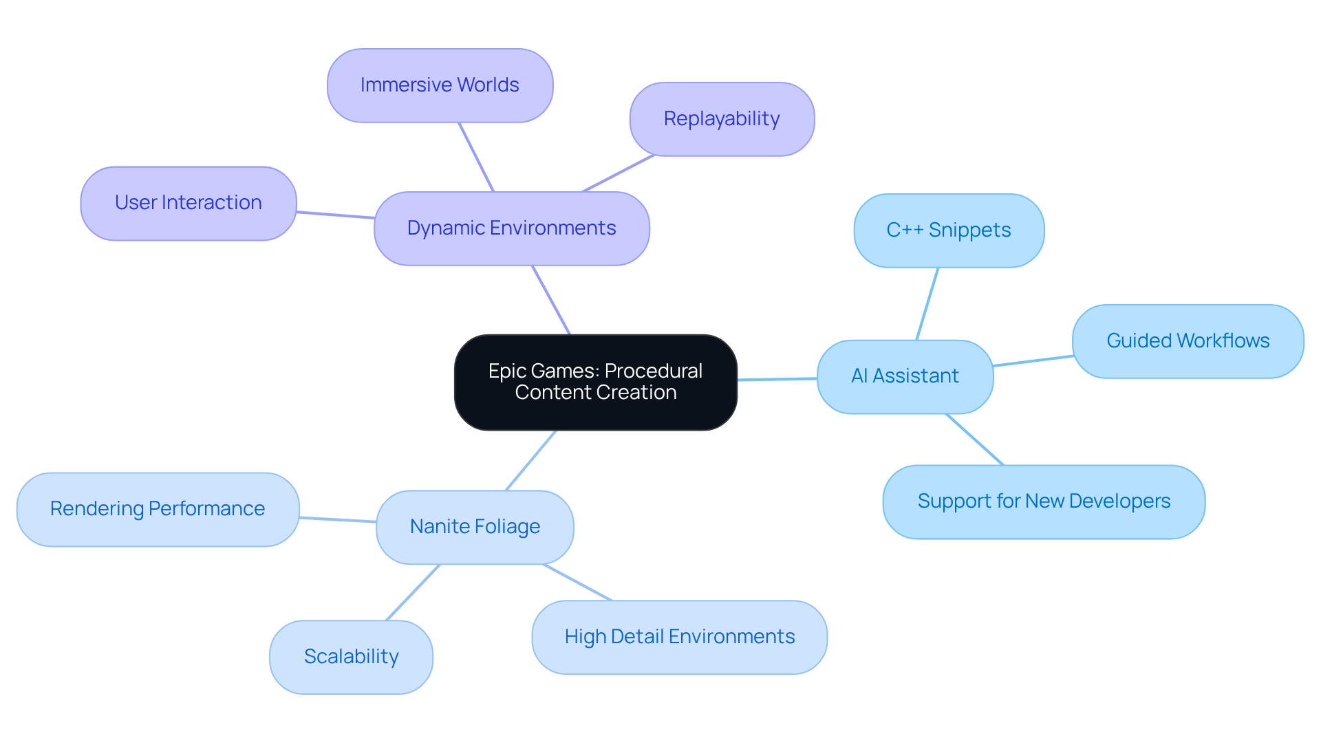 The central node represents Epic Games' focus on procedural content. Each branch highlights a key innovation, with further details on how they enhance game development and player experience. The central node represents Epic Games' focus on procedural content. Each branch highlights a key innovation, with further details on how they enhance game development and player experience.