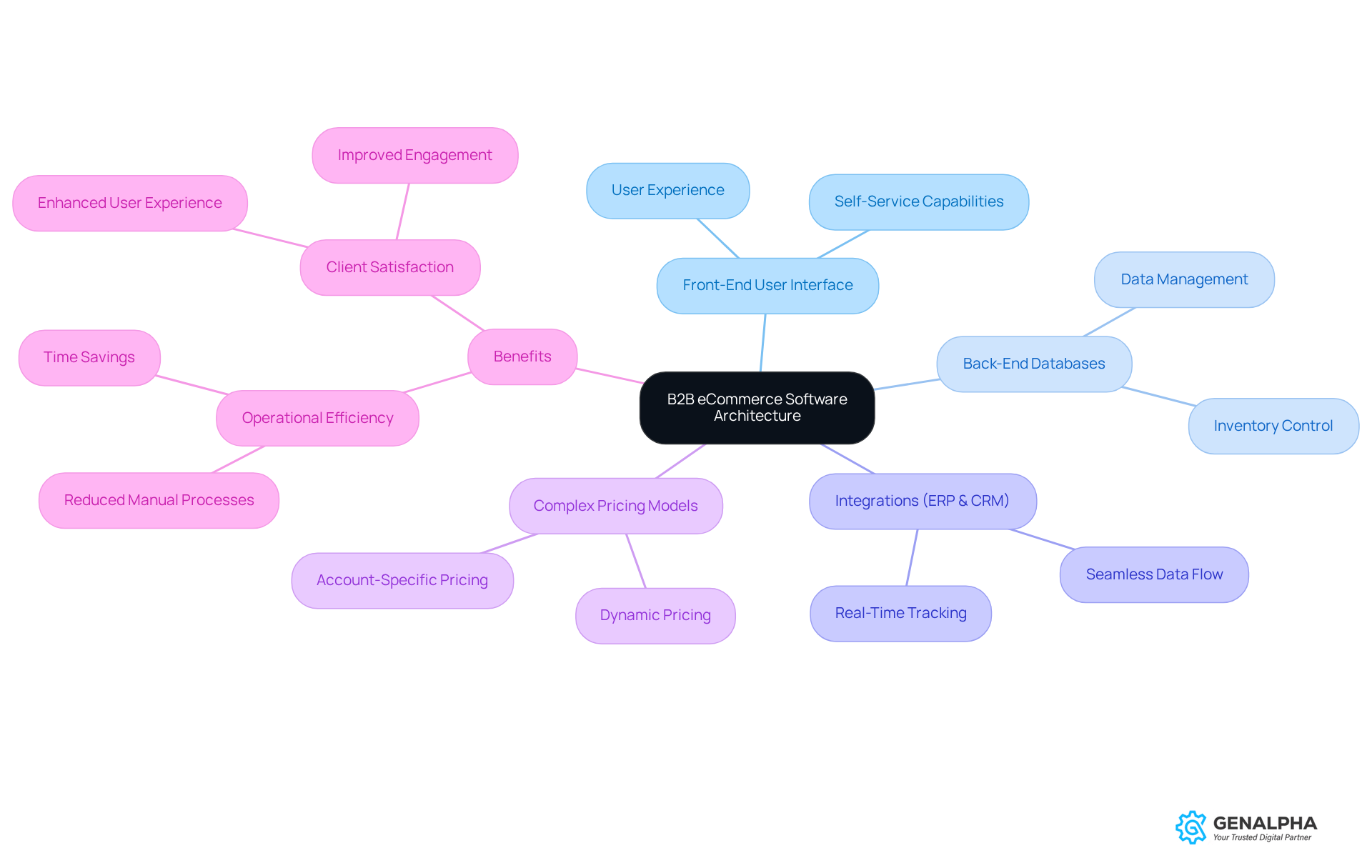 The central node represents the main concept, while branches show the different components and benefits. Each color-coded branch helps you see how everything connects and contributes to a successful B2B eCommerce strategy. The central node represents the main concept, while branches show the different components and benefits. Each color-coded branch helps you see how everything connects and contributes to a successful B2B eCommerce strategy.
