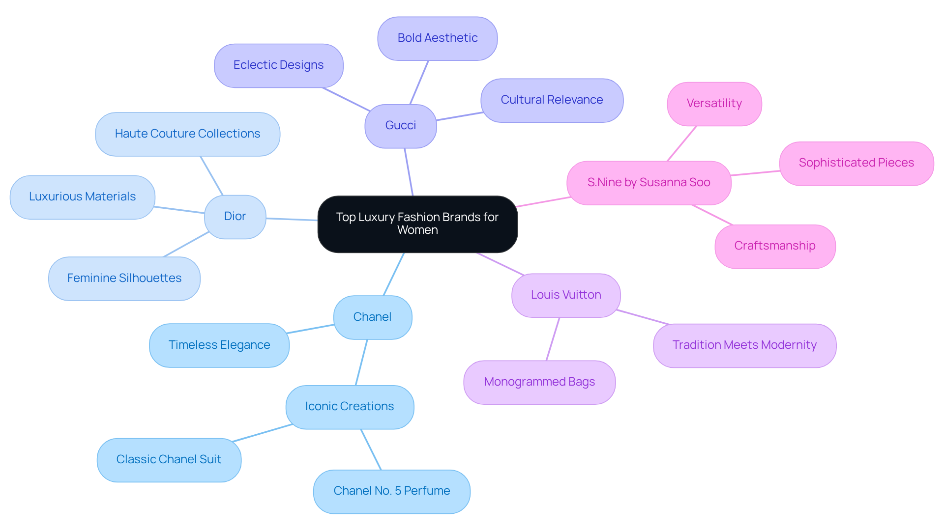 The central node represents the theme of luxury fashion brands, while each branch highlights a specific brand and its unique qualities. Explore the branches to understand how each brand contributes to the landscape of women's fashion.