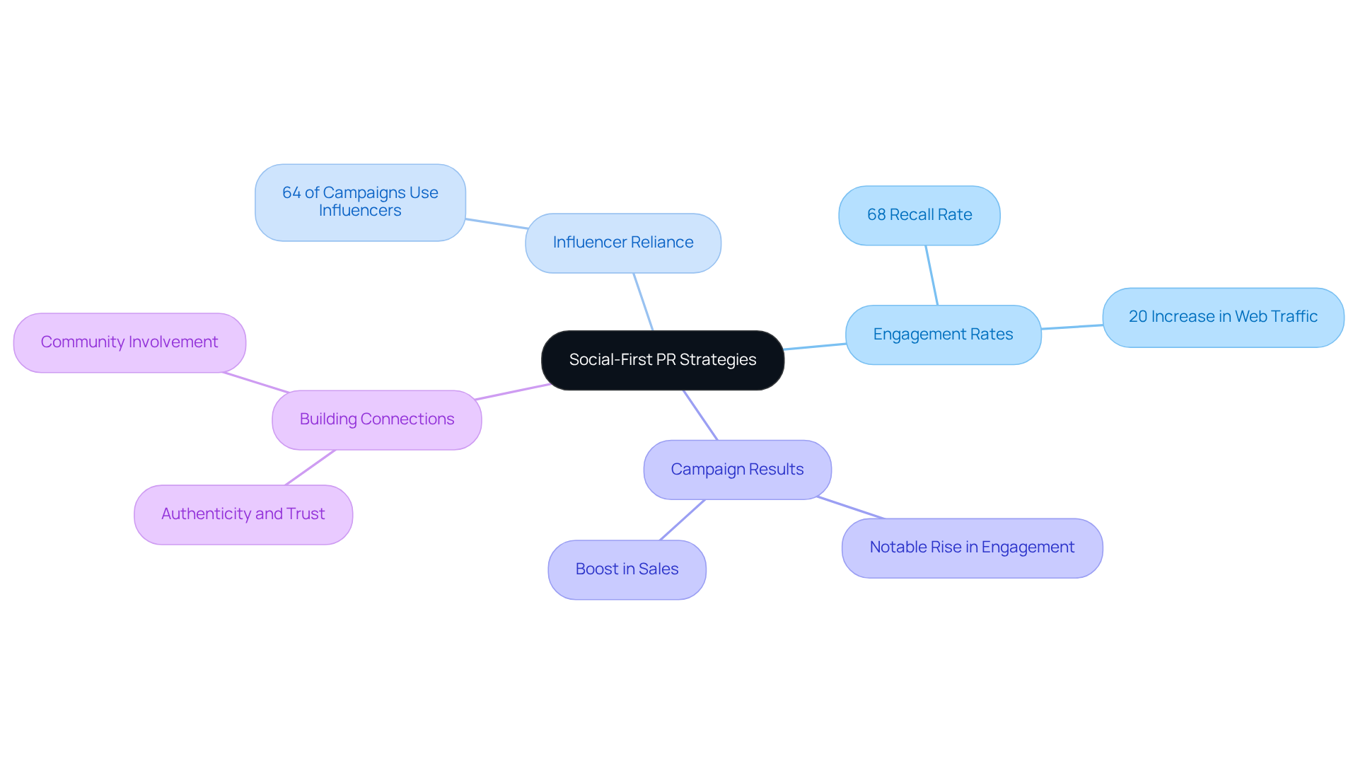 This mindmap illustrates how Praytell's social-first strategies connect various aspects of PR, from engagement rates to the importance of influencers. Each branch represents a key theme, showing how they contribute to building relationships and enhancing visibility in a competitive market. This mindmap illustrates how Praytell's social-first strategies connect various aspects of PR, from engagement rates to the importance of influencers. Each branch represents a key theme, showing how they contribute to building relationships and enhancing visibility in a competitive market.