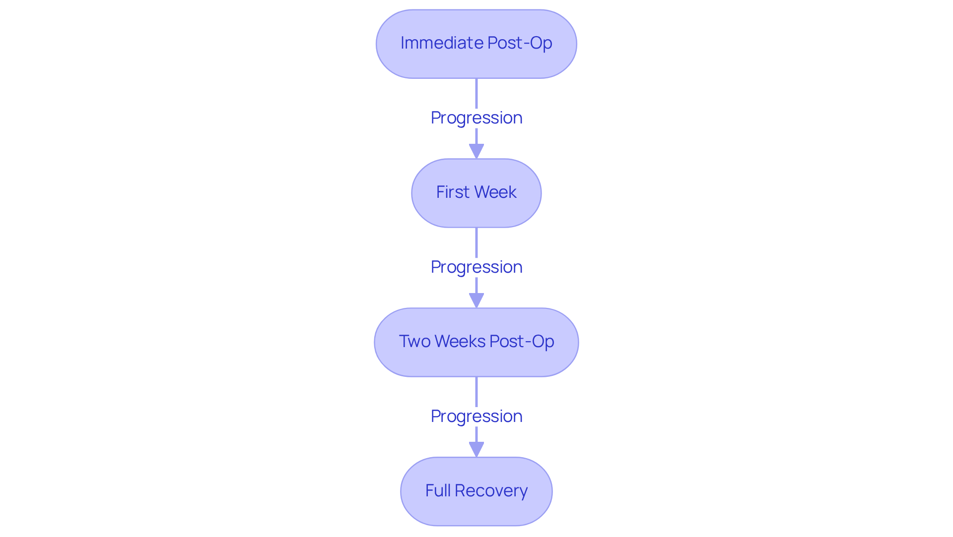 Each box represents a stage in the recovery process. Follow the arrows to see how recovery progresses, and read the bullet points for tips and what to expect at each stage.
