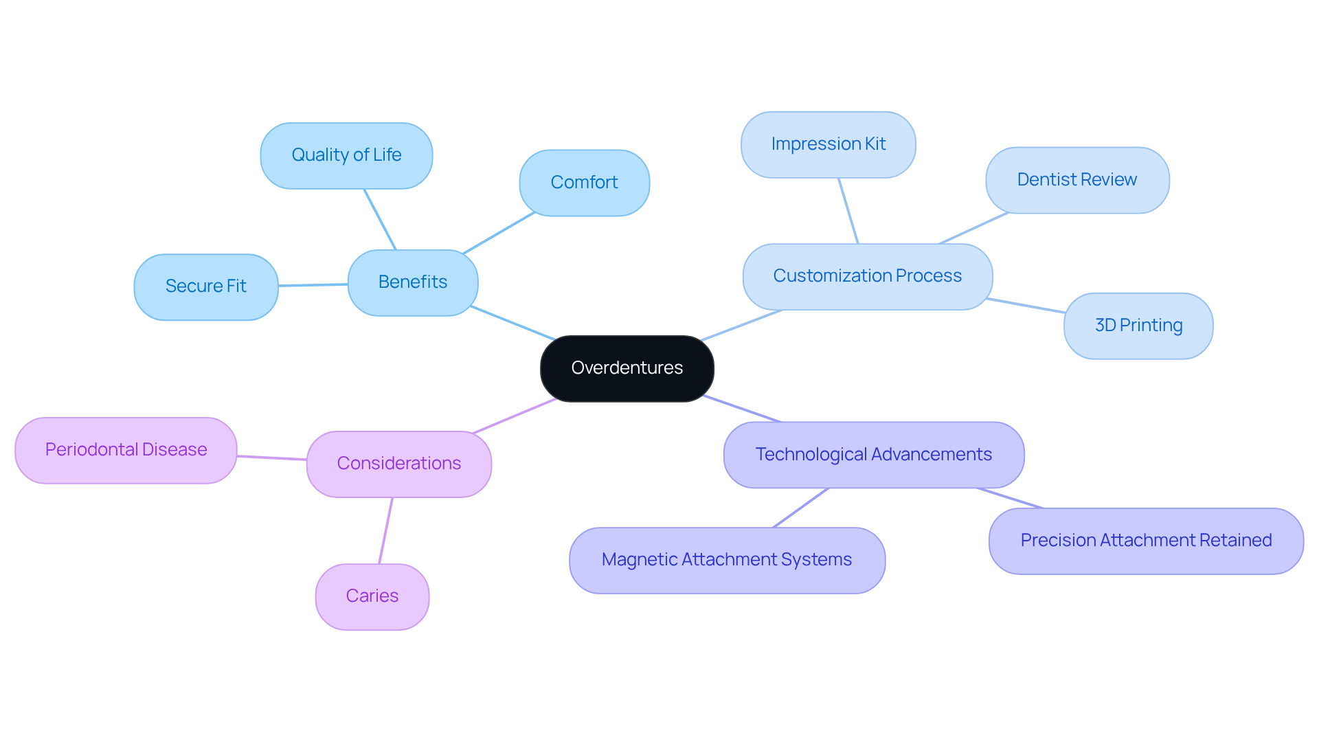 This mindmap shows the main topic of overdentures at the center. Each branch represents a different aspect of overdentures, making it easy to see how they relate to one another and what key points to consider.