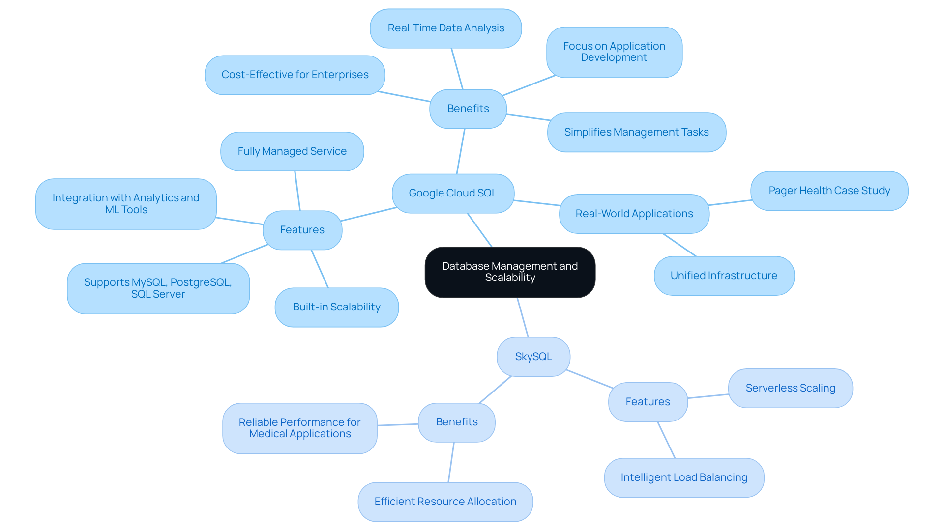 The central node represents the main topic, while the branches show the key features and benefits of each database service. Follow the branches to explore how these services support scalability and management in the medical sector.