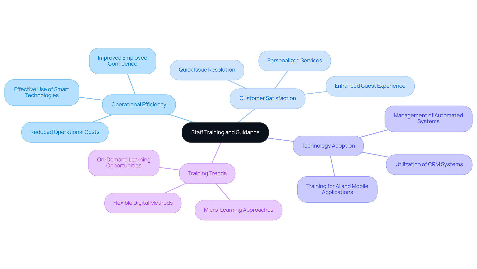 The central node represents the main focus on staff training, while the branches illustrate how training impacts various aspects of network support in hotels. Each color-coded branch highlights a different area of focus, showing the interconnected benefits of ongoing employee development.